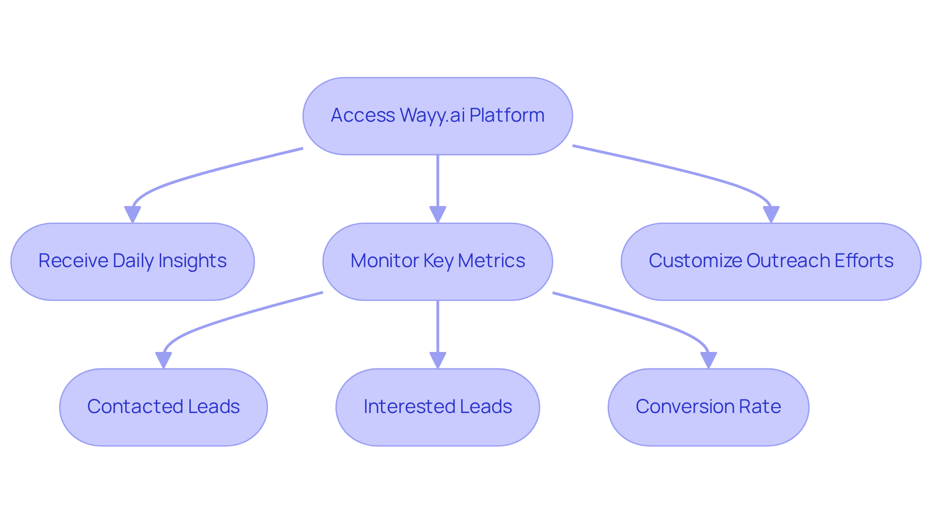 Follow the arrows to see how to use Wayy.ai for your B2B outreach. Each step shows what you need to do to improve your client acquisition strategy. Follow the arrows to see how to use Wayy.ai for your B2B outreach. Each step shows what you need to do to improve your client acquisition strategy.