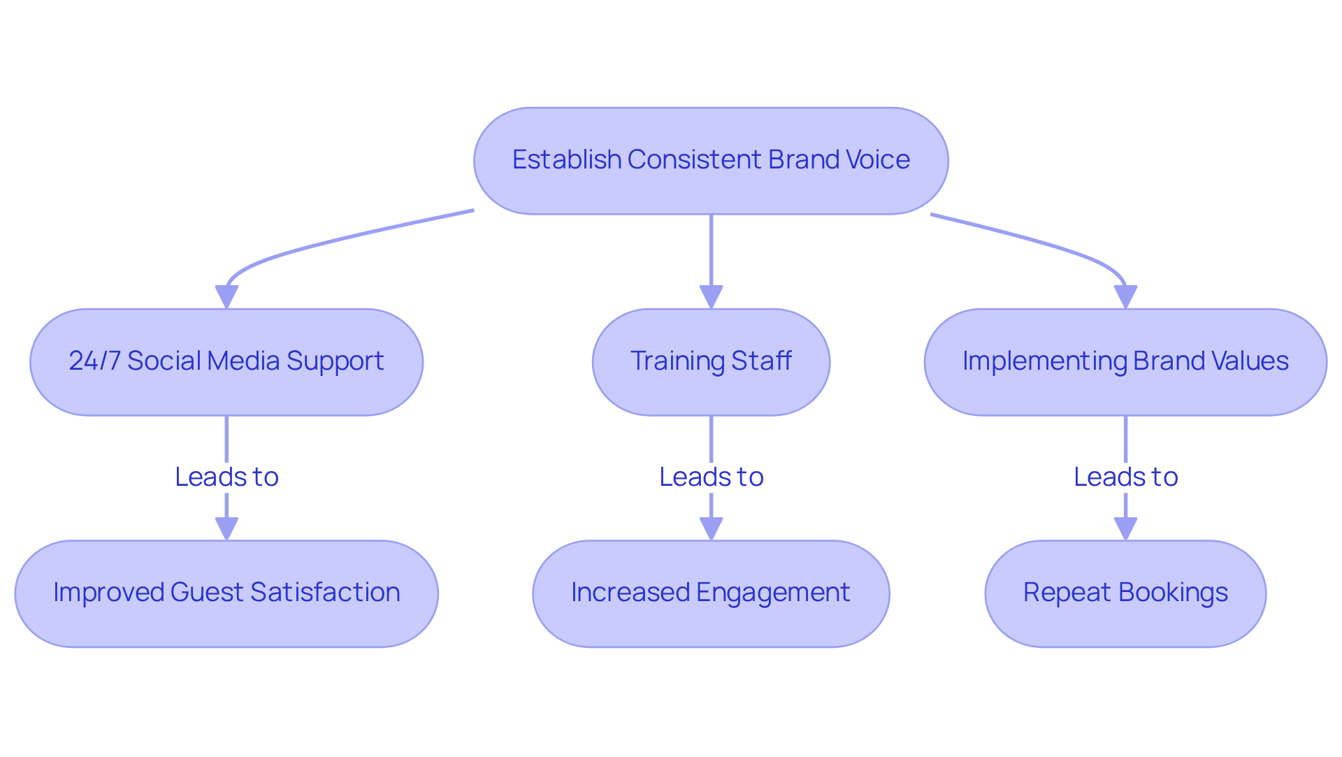 Follow the arrows to see how each step contributes to enhancing your hotel's brand identity and guest loyalty. Each box represents a key action or outcome in the process. Follow the arrows to see how each step contributes to enhancing your hotel's brand identity and guest loyalty. Each box represents a key action or outcome in the process.