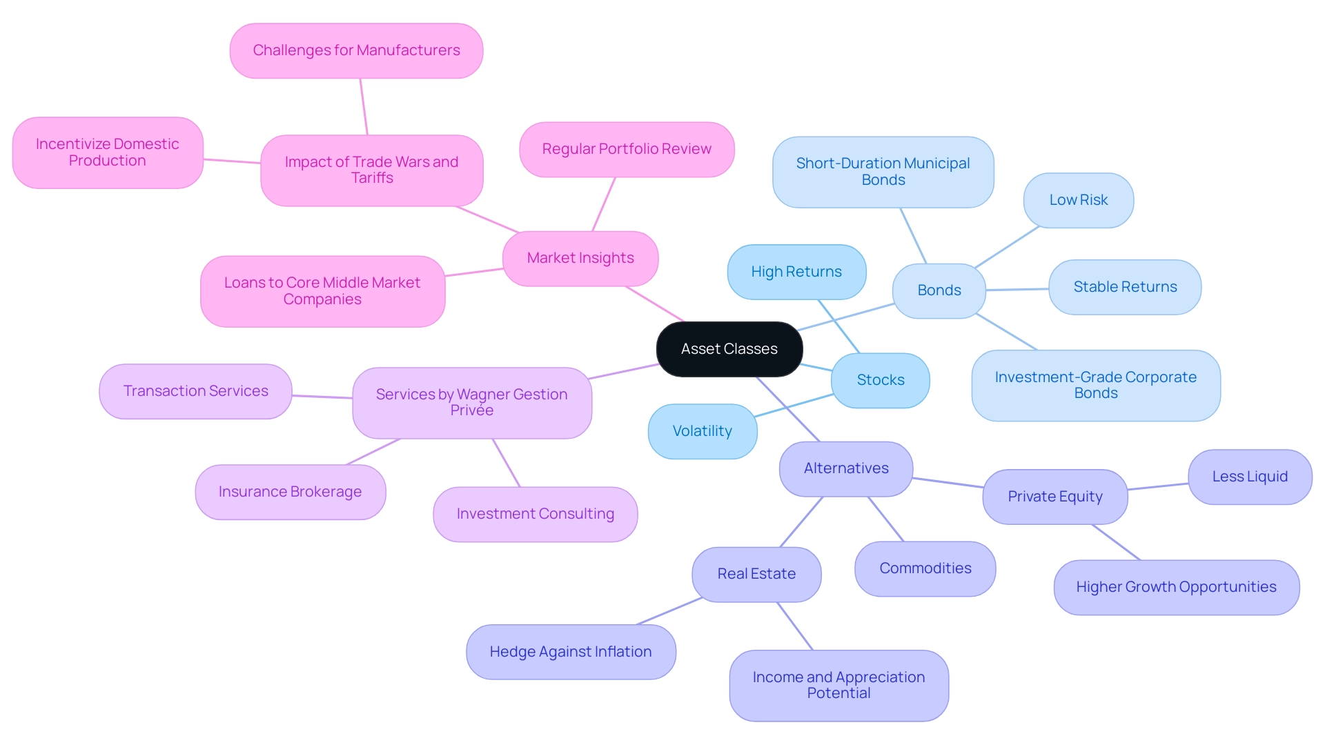 The central node represents 'Asset Classes,' with branches for Stocks, Bonds, and Alternatives, each detailing their characteristics and associated services.