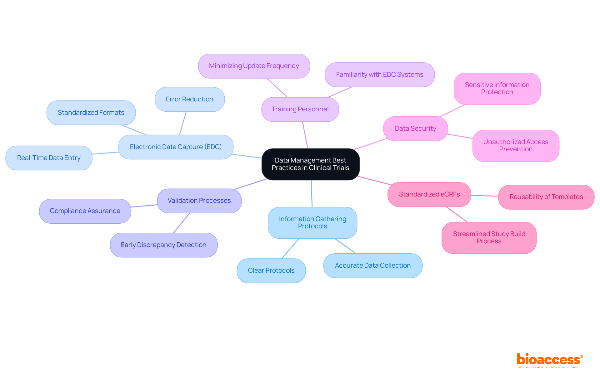 This mindmap outlines the crucial best practices for managing data in clinical trials. Each branch represents a key area of focus, showing how they connect to the central theme of efficient data management.