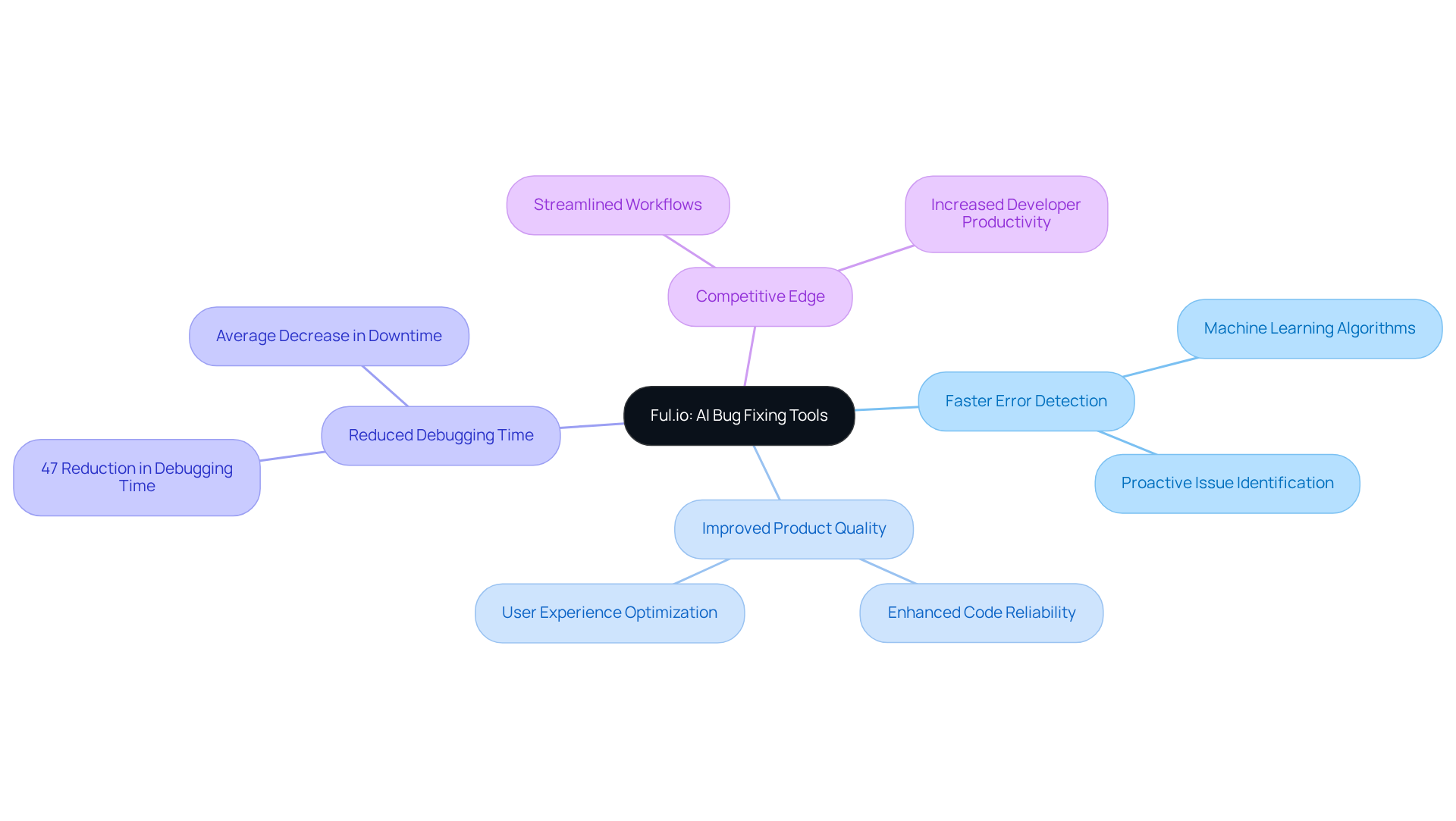 The central idea represents Ful.io's tools, and each branch shows the key benefits and impacts these tools have on the development process. Follow the branches to see how they all connect to the main theme. The central idea represents Ful.io's tools, and each branch shows the key benefits and impacts these tools have on the development process. Follow the branches to see how they all connect to the main theme.
