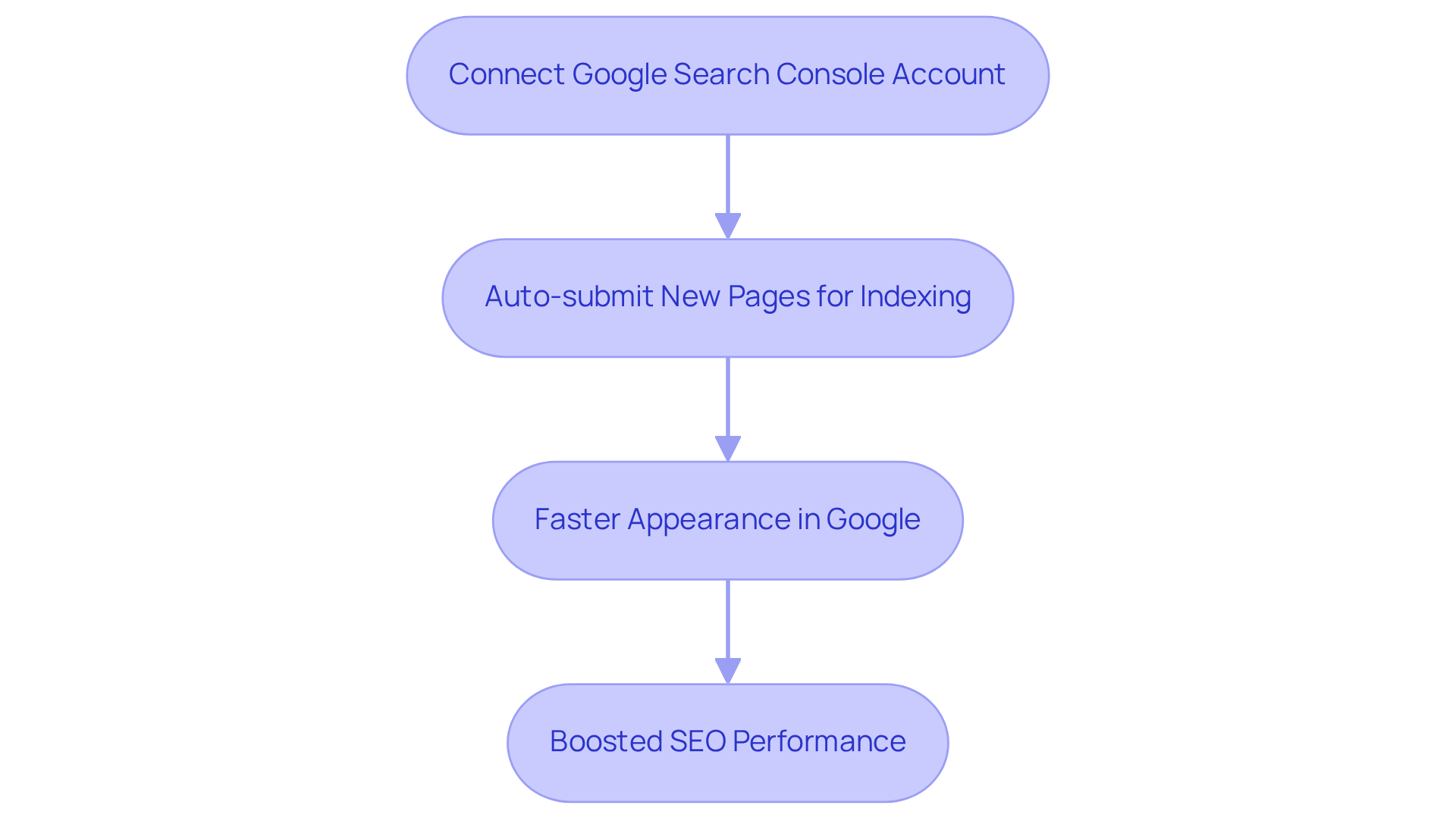 Each box represents a step in the process: start by connecting your GSC account, then watch as your new pages get indexed quicker, leading to improved visibility and SEO performance.
