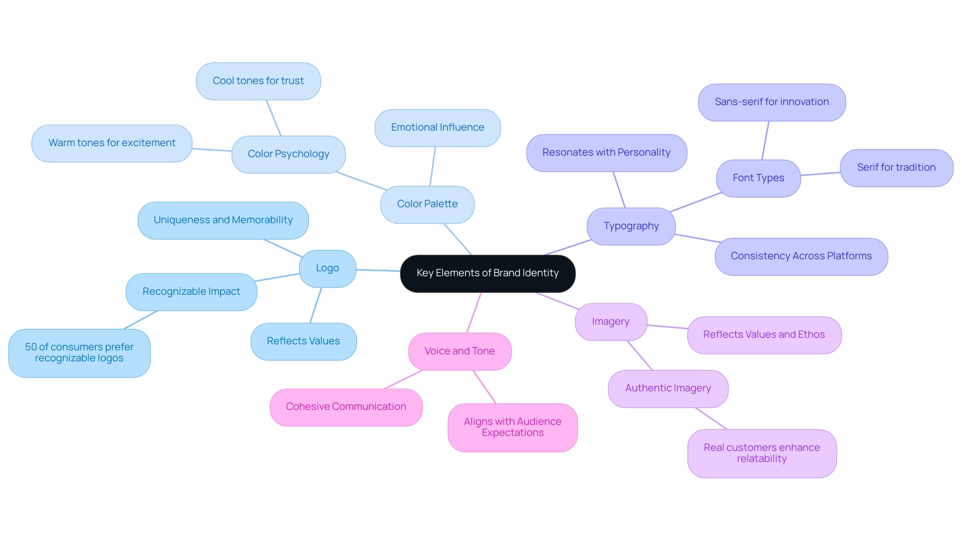 Each branch represents a key component of brand identity, with sub-nodes elaborating on their significance and characteristics.