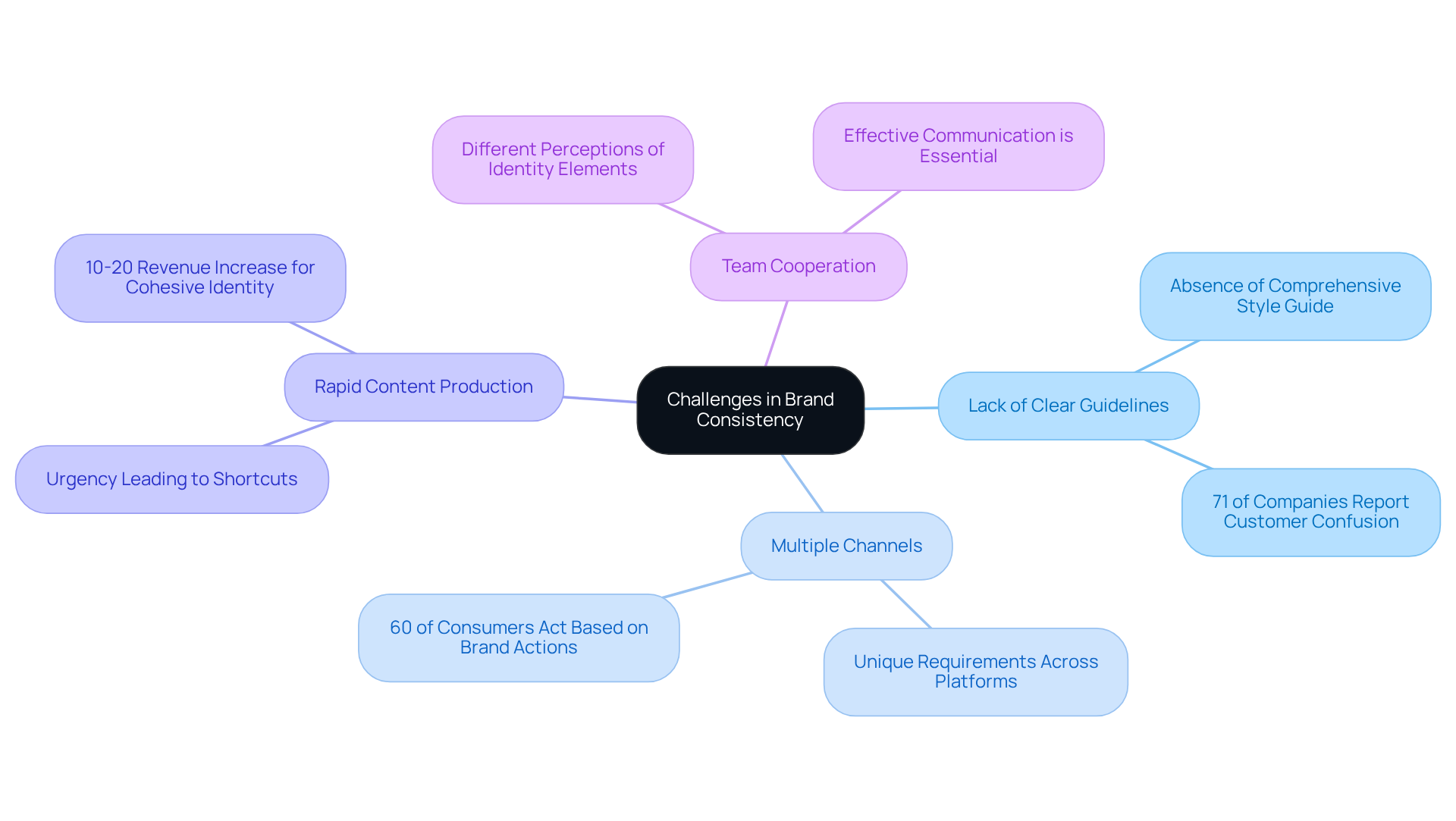 The central node represents the main theme of brand consistency, while the branches illustrate specific challenges. Each challenge can be explored further through its sub-branches, which provide additional insights and data.