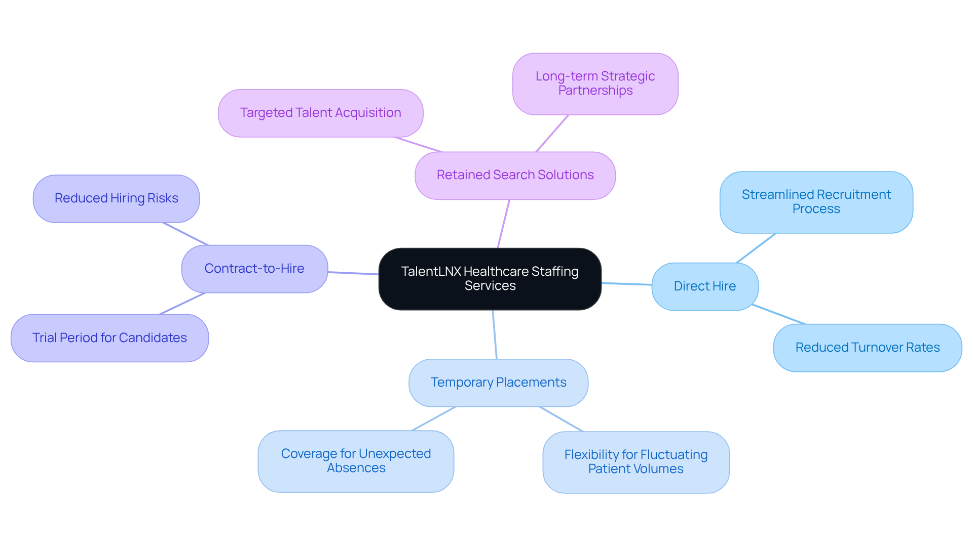 The central node represents TalentLNX's services, while the branches show the different types of staffing solutions available. Each sub-branch highlights the benefits of those services, helping you understand how they cater to various healthcare needs.