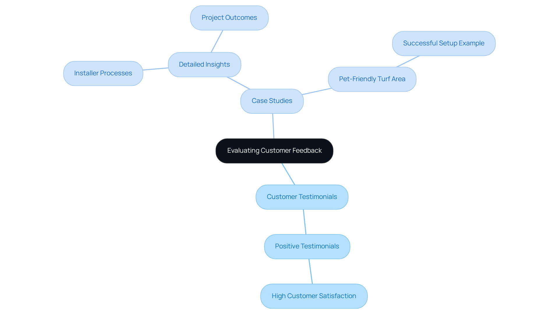 This mindmap helps you see how customer testimonials and case studies relate to each other and their importance in making informed decisions. The central idea is about evaluating feedback, with branches showing the different types of feedback and their implications. This mindmap helps you see how customer testimonials and case studies relate to each other and their importance in making informed decisions. The central idea is about evaluating feedback, with branches showing the different types of feedback and their implications.