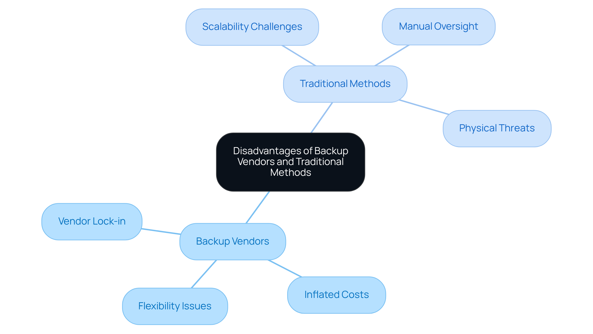 The central node represents the main topic, while the branches show the specific disadvantages associated with each method. Each color-coded branch helps you quickly identify the key issues related to backup vendors and traditional recovery methods.