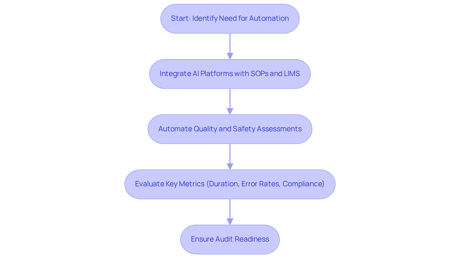 Follow the arrows to see how to implement automation solutions step by step, from identifying the need to ensuring compliance and audit readiness.