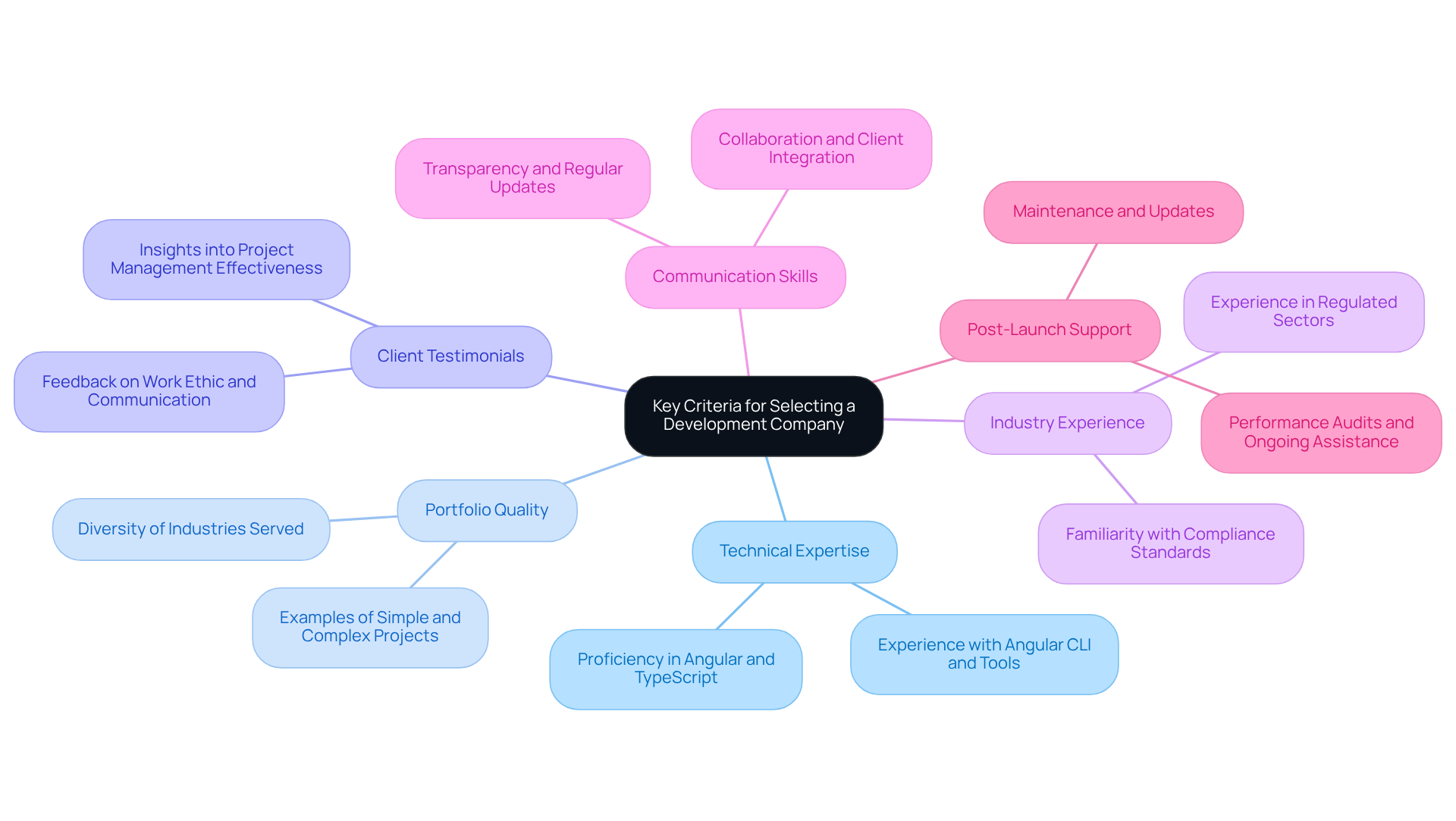 The central node represents the main topic, while each branch highlights a specific criterion. Sub-branches can provide additional details or examples, helping you understand the importance of each factor in the selection process. The central node represents the main topic, while each branch highlights a specific criterion. Sub-branches can provide additional details or examples, helping you understand the importance of each factor in the selection process.