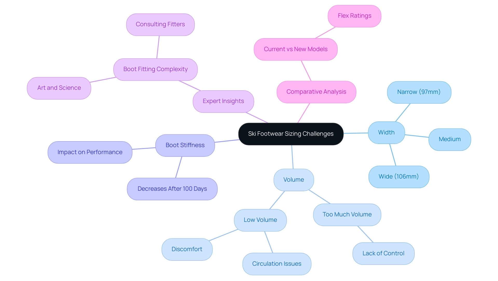 The central node represents the overall topic, with branches showing the key factors (width and volume) and their respective categories.