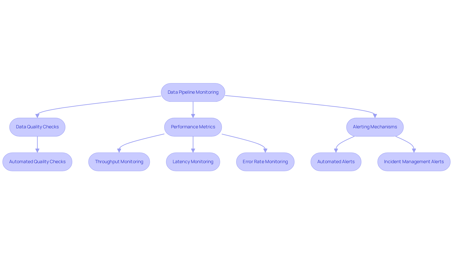 This flowchart outlines the key components of monitoring data pipelines. Each box represents a critical area of focus, and the arrows show how they connect to improve overall pipeline performance.