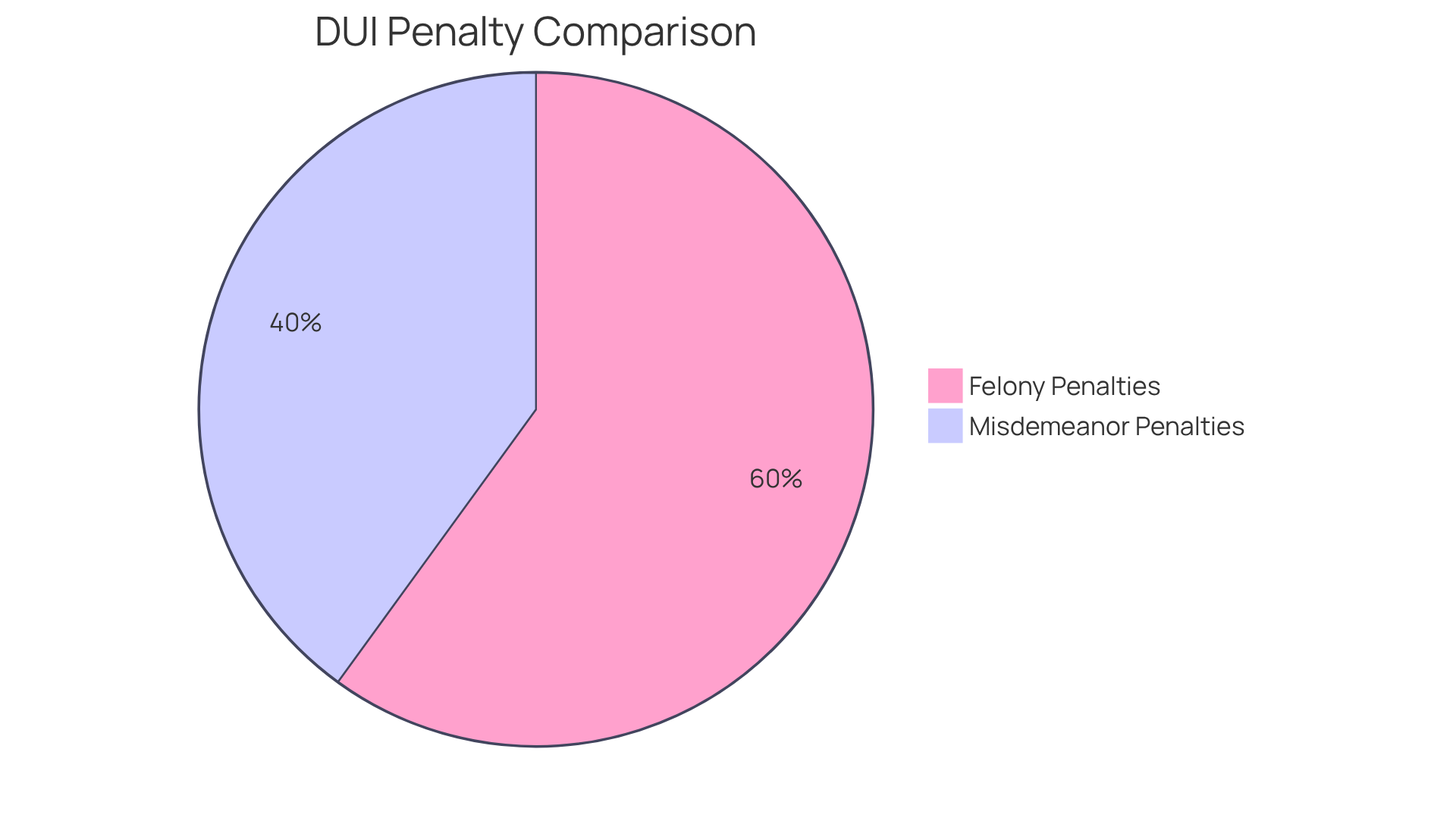 This chart shows the differences in penalties for misdemeanor and felony DUI/DWI offenses. The light blue section represents the less severe penalties for misdemeanors, while the dark red section shows the harsher penalties for felonies. The larger the segment, the more significant the penalties associated with that category.