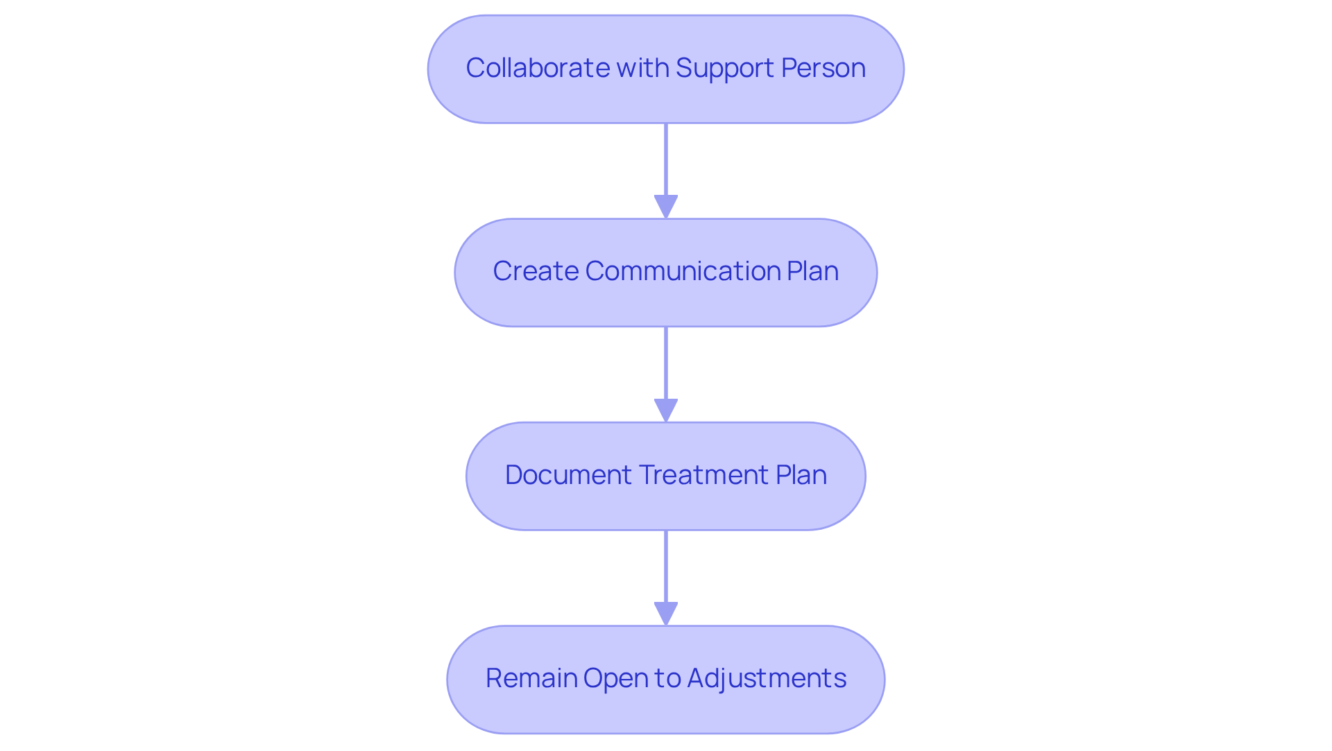 Each box represents a crucial step in the care planning process. Follow the arrows to see how each step progresses to the next, ensuring a comprehensive and supportive approach to caregiving. Each box represents a crucial step in the care planning process. Follow the arrows to see how each step progresses to the next, ensuring a comprehensive and supportive approach to caregiving.