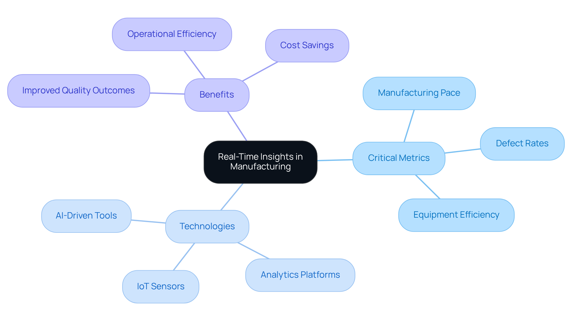 The center represents the main theme of real-time insights, while the branches show important metrics, technologies, and benefits that contribute to enhancing production quality.