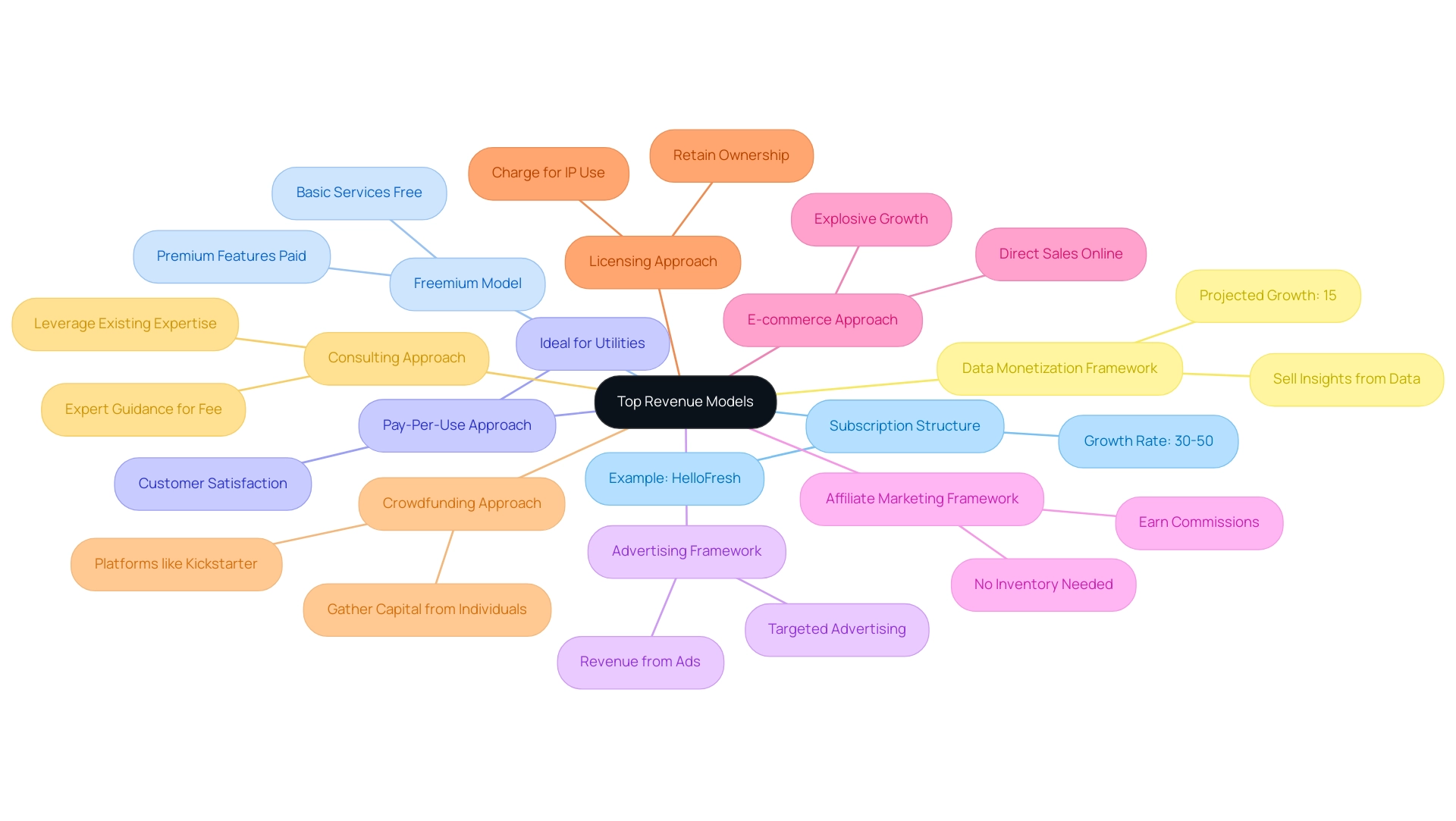 Each branch represents a different revenue model, with color coding to distinguish between them. Brief descriptions or key statistics accompany each model.