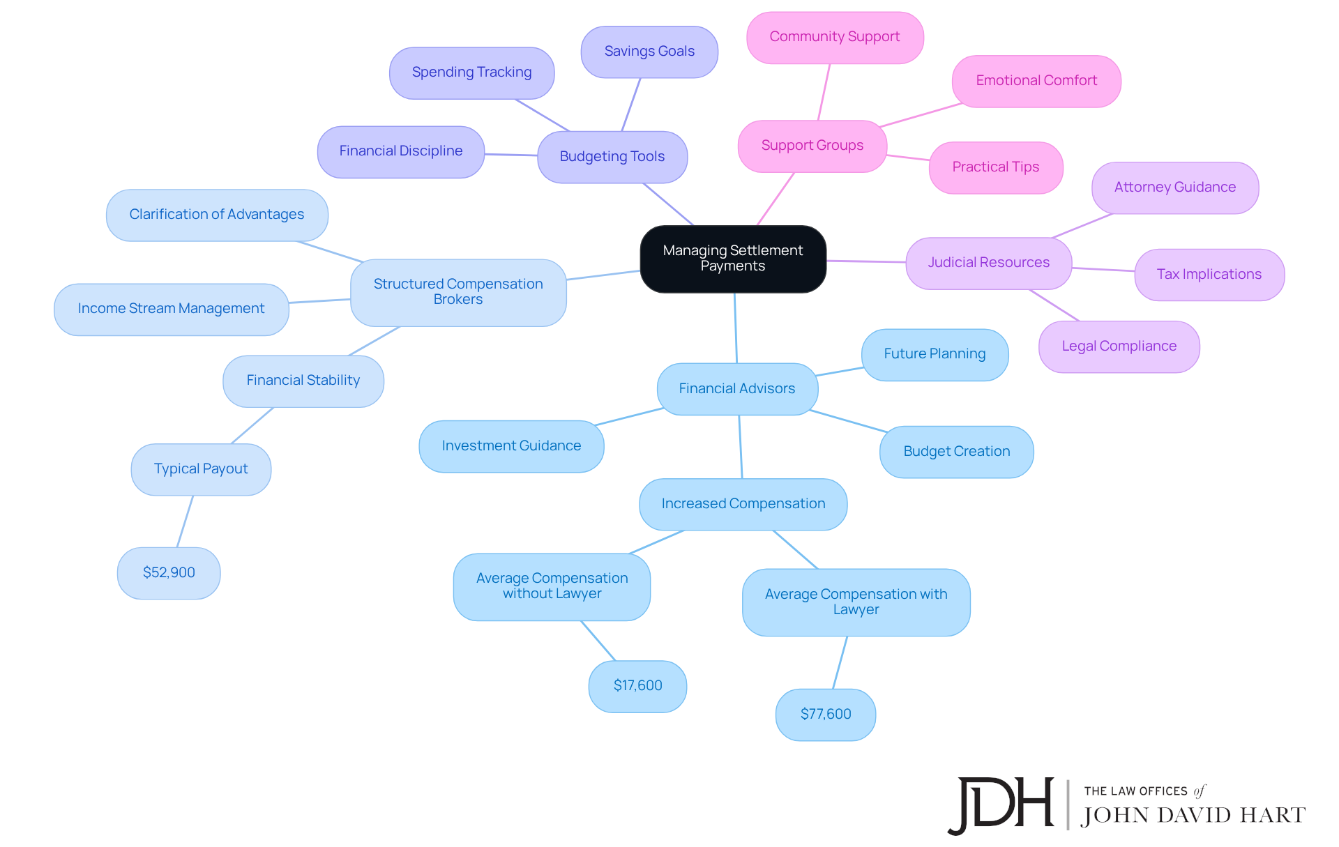 This mindmap starts with the main topic in the center and branches out to show different resources available for managing settlement payments. Each branch represents a resource, and the sub-branches highlight key points about how they can help you. Follow the branches to explore all the options you have for effectively managing your settlement.