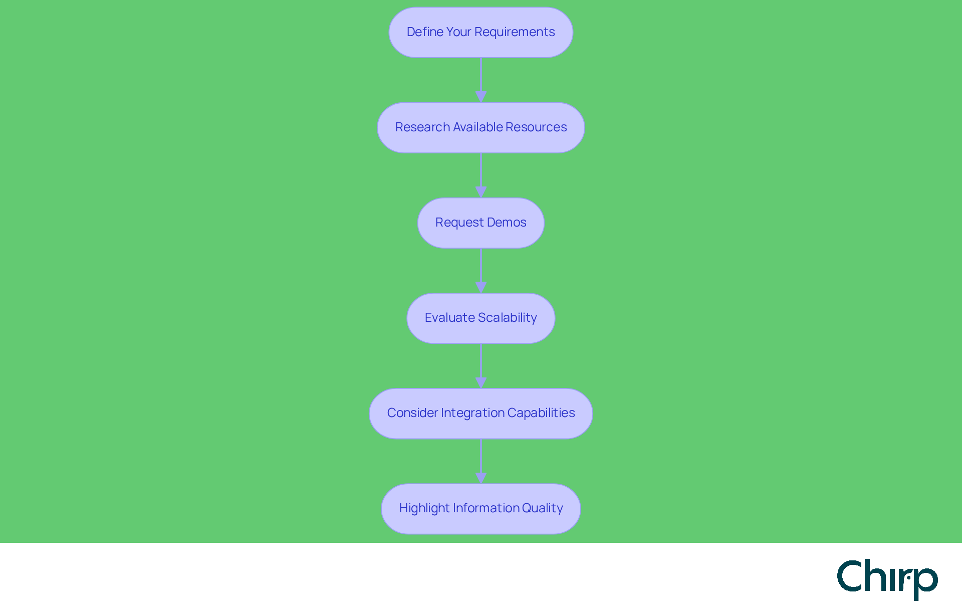 Each box represents a step in the process of selecting AI tools. Follow the arrows to see how to move from one step to the next, ensuring you cover all necessary aspects for a successful selection.