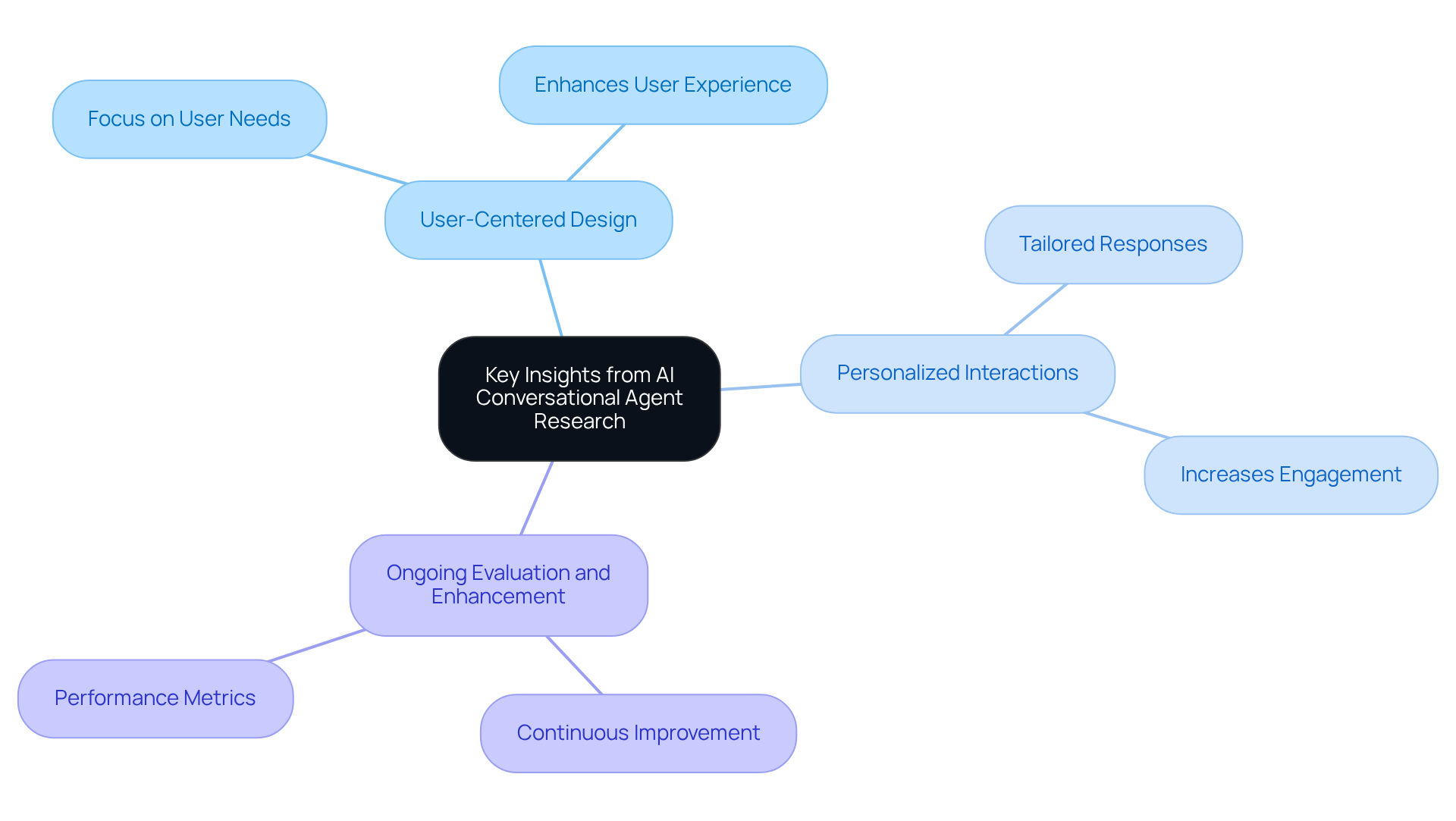 The center represents the main theme of the research, while the branches illustrate crucial insights that support effective AI design. Each color-coded branch helps you see different aspects of improving AI conversational agents. The center represents the main theme of the research, while the branches illustrate crucial insights that support effective AI design. Each color-coded branch helps you see different aspects of improving AI conversational agents.