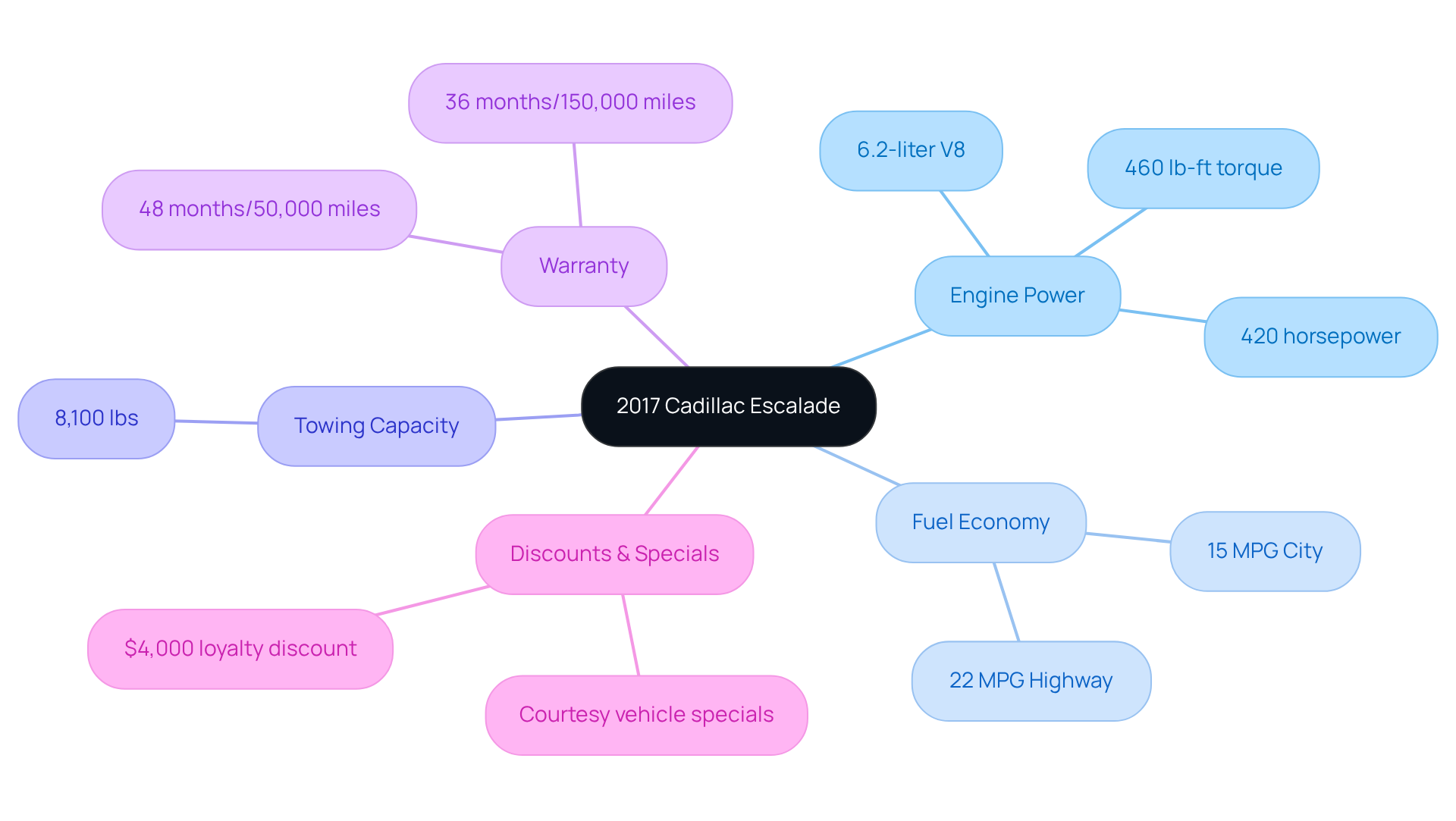 This mindmap starts with the Cadillac Escalade at the center, branching out to show its powerful engine, fuel efficiency, towing capacity, warranty details, and special offers. Each branch represents a key aspect of the vehicle, helping you see how they all contribute to its overall performance and value. This mindmap starts with the Cadillac Escalade at the center, branching out to show its powerful engine, fuel efficiency, towing capacity, warranty details, and special offers. Each branch represents a key aspect of the vehicle, helping you see how they all contribute to its overall performance and value.