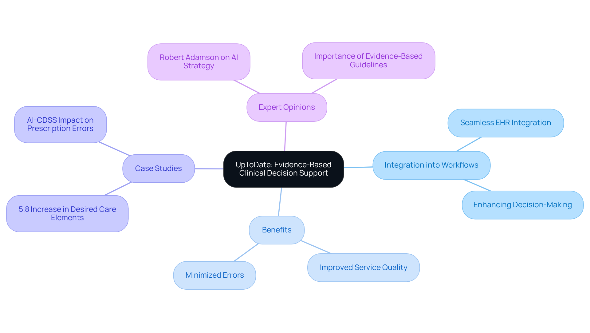 Start at the center with UpToDate, then explore how it connects to various aspects of healthcare decision-making. Each branch represents a key area, helping you understand the comprehensive impact of this tool. Start at the center with UpToDate, then explore how it connects to various aspects of healthcare decision-making. Each branch represents a key area, helping you understand the comprehensive impact of this tool.