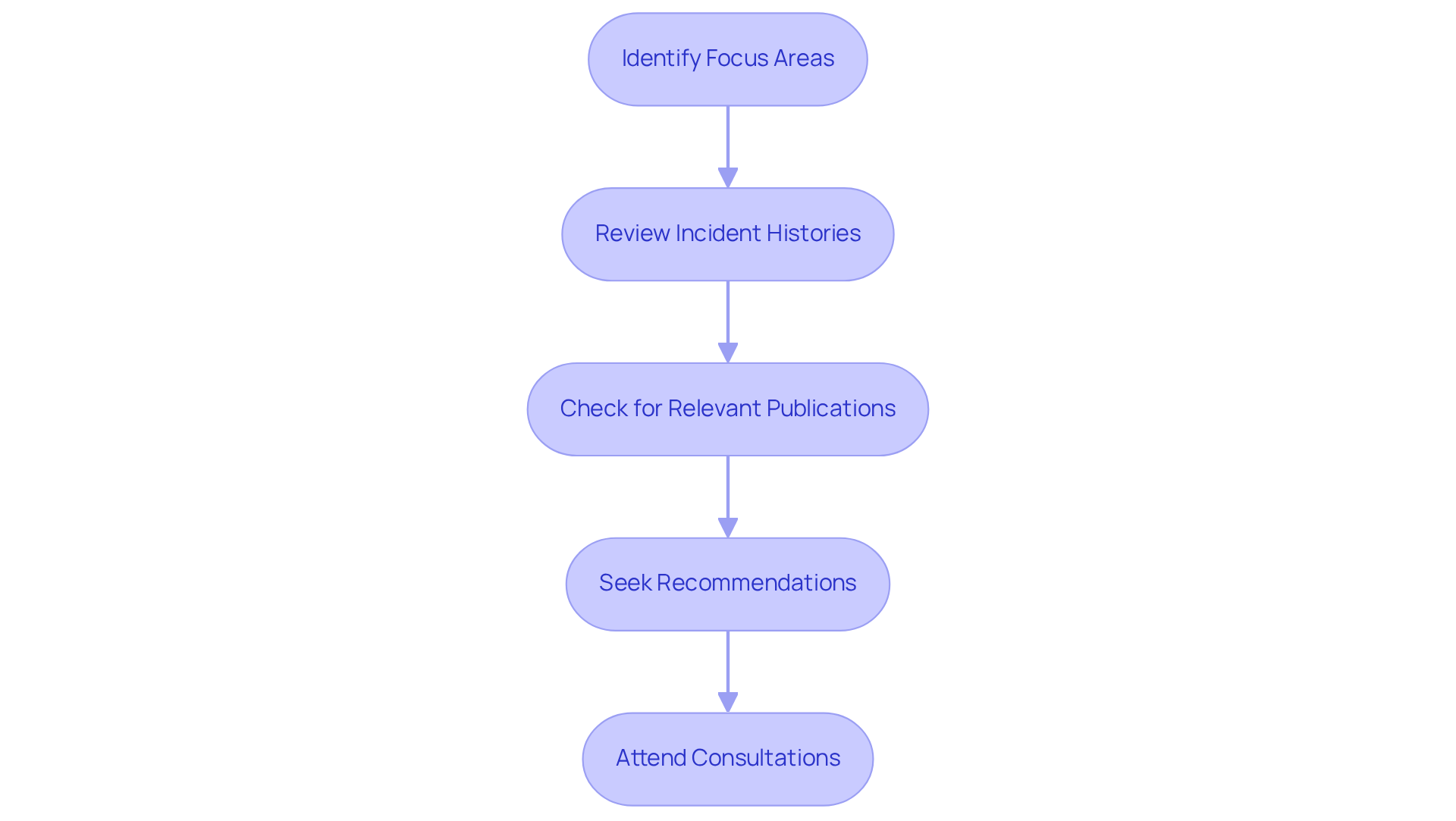 Each box represents a step in the process of finding the right motor vehicle accident attorney. Follow the arrows to see how each step builds on the previous one, guiding you through your evaluation.