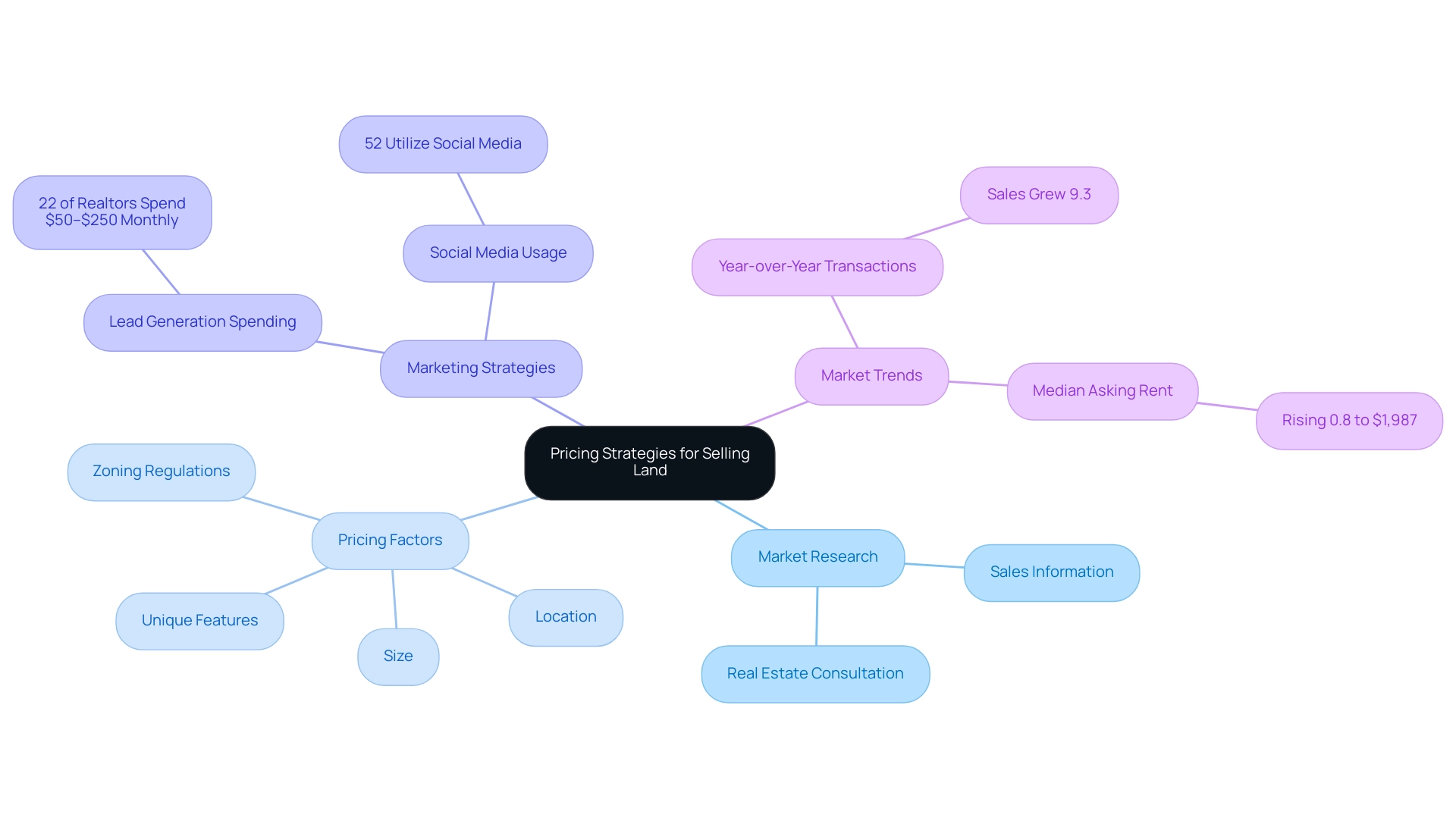 The central node represents overall pricing strategies, with branches showing key factors affecting pricing, marketing strategies, and market trends.