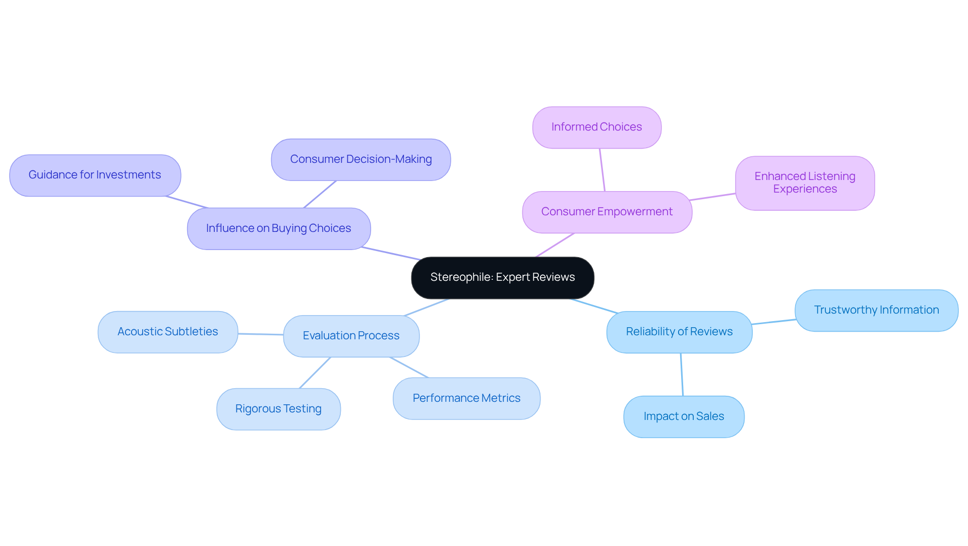 This mindmap shows how Stereophile connects different aspects of its role in the audiophile market. Start at the center with the publication's name and follow the branches to explore the various themes it covers. This mindmap shows how Stereophile connects different aspects of its role in the audiophile market. Start at the center with the publication's name and follow the branches to explore the various themes it covers.