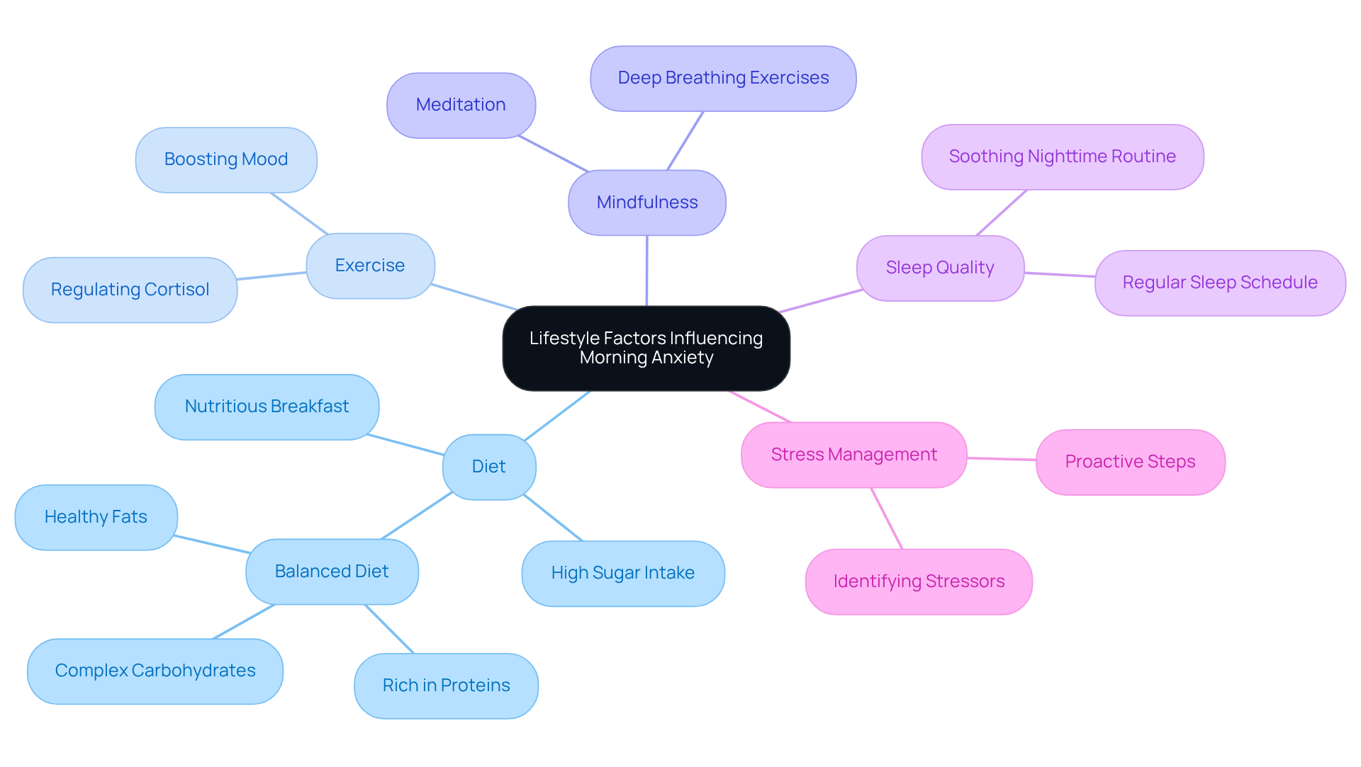 The central node represents the main theme, with branches showing different habits that can influence anxiety levels in the morning. Explore each branch to see how specific actions can help manage stress.
