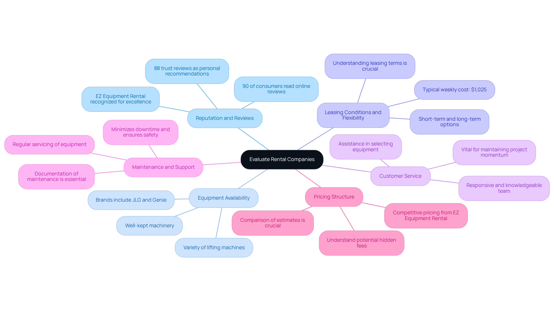 This mindmap helps you visualize the important factors to consider when choosing a forklift rental company. Each branch represents a key area, and you can follow the sub-points for more details on what to look for in each category.