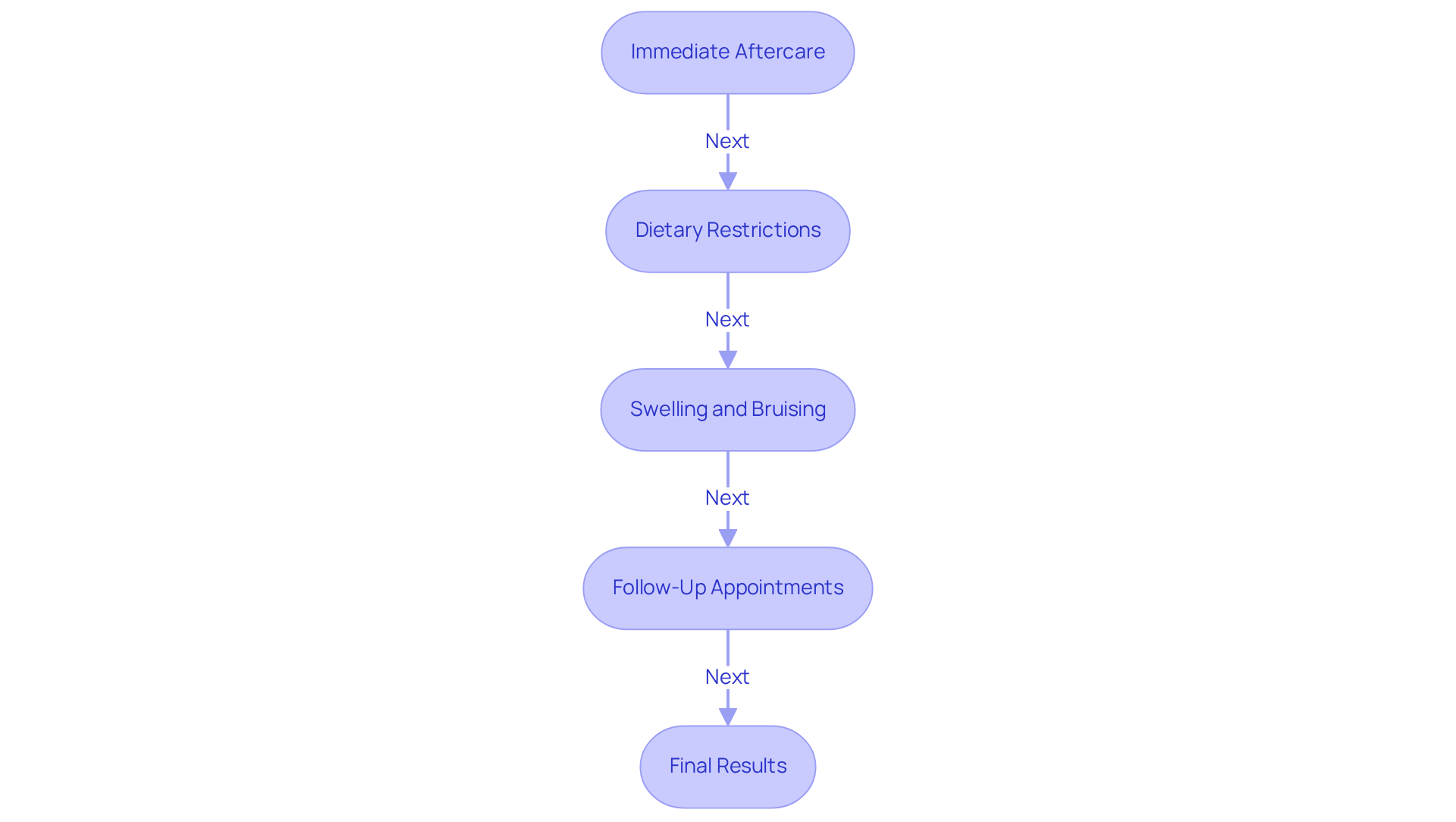 Each box represents a key step in your recovery journey. Follow the arrows to understand what to do after your procedure, from immediate care to seeing the final results. Each box represents a key step in your recovery journey. Follow the arrows to understand what to do after your procedure, from immediate care to seeing the final results.