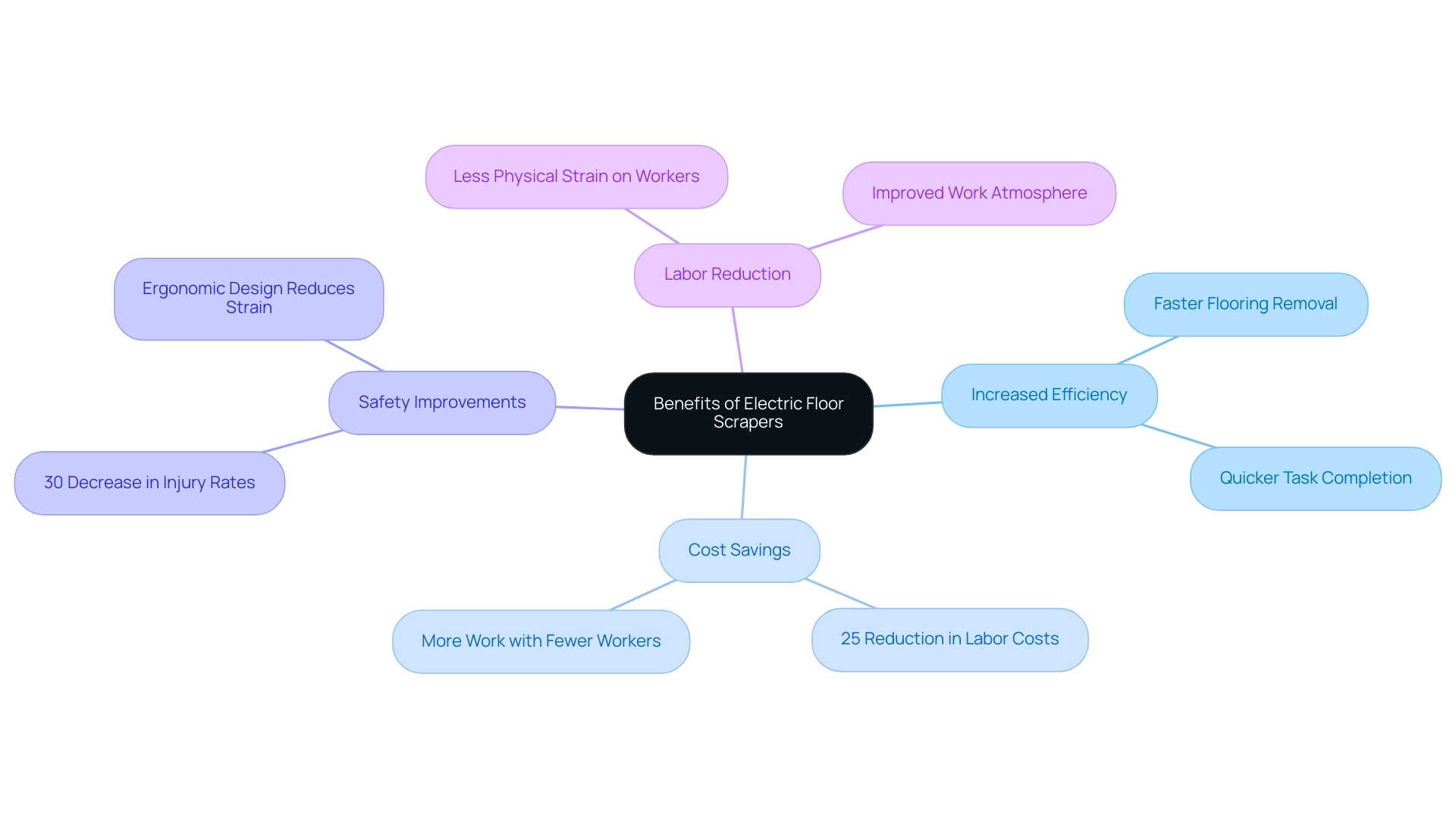 The central node represents the overall benefits, with branches illustrating specific advantages such as efficiency, cost savings, safety improvements, and labor reduction.