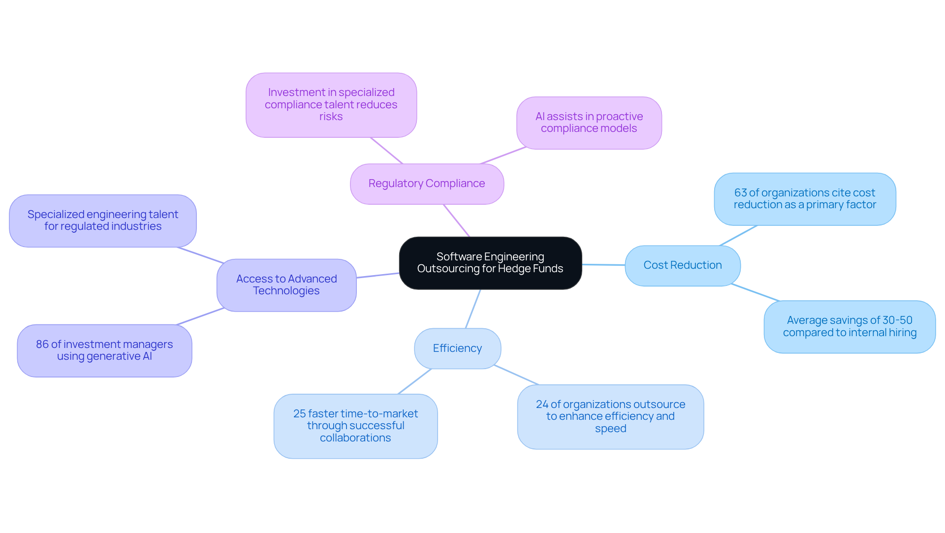 The central idea is outsourcing software engineering. Each branch represents a key benefit, and the sub-branches provide supporting details or statistics. This layout helps you see how outsourcing can improve various aspects of hedge fund operations.