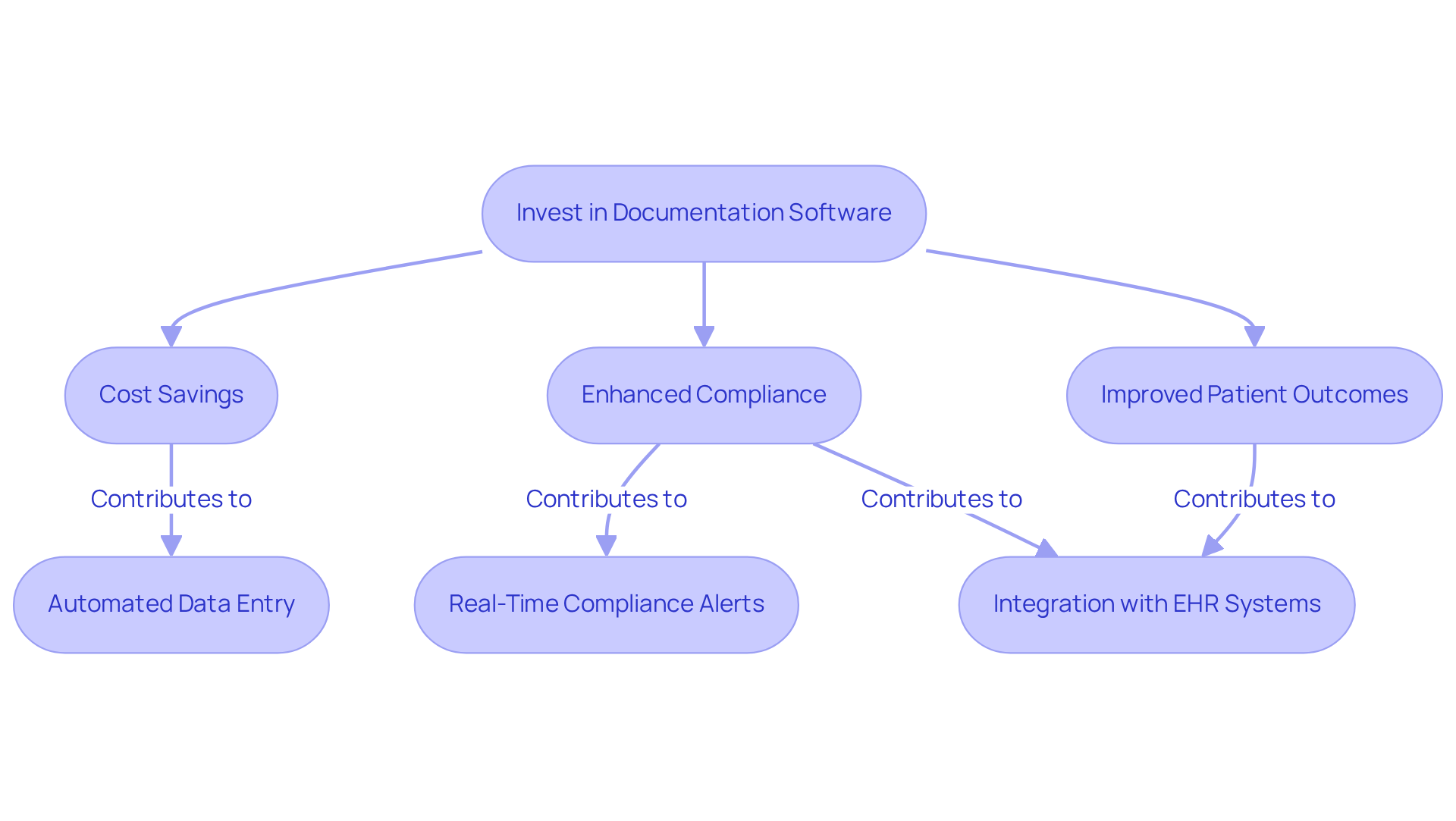 Follow the flow from investing in software to see how it leads to cost savings, compliance, and better patient care. Each feature contributes to these outcomes, making the process clear and actionable.