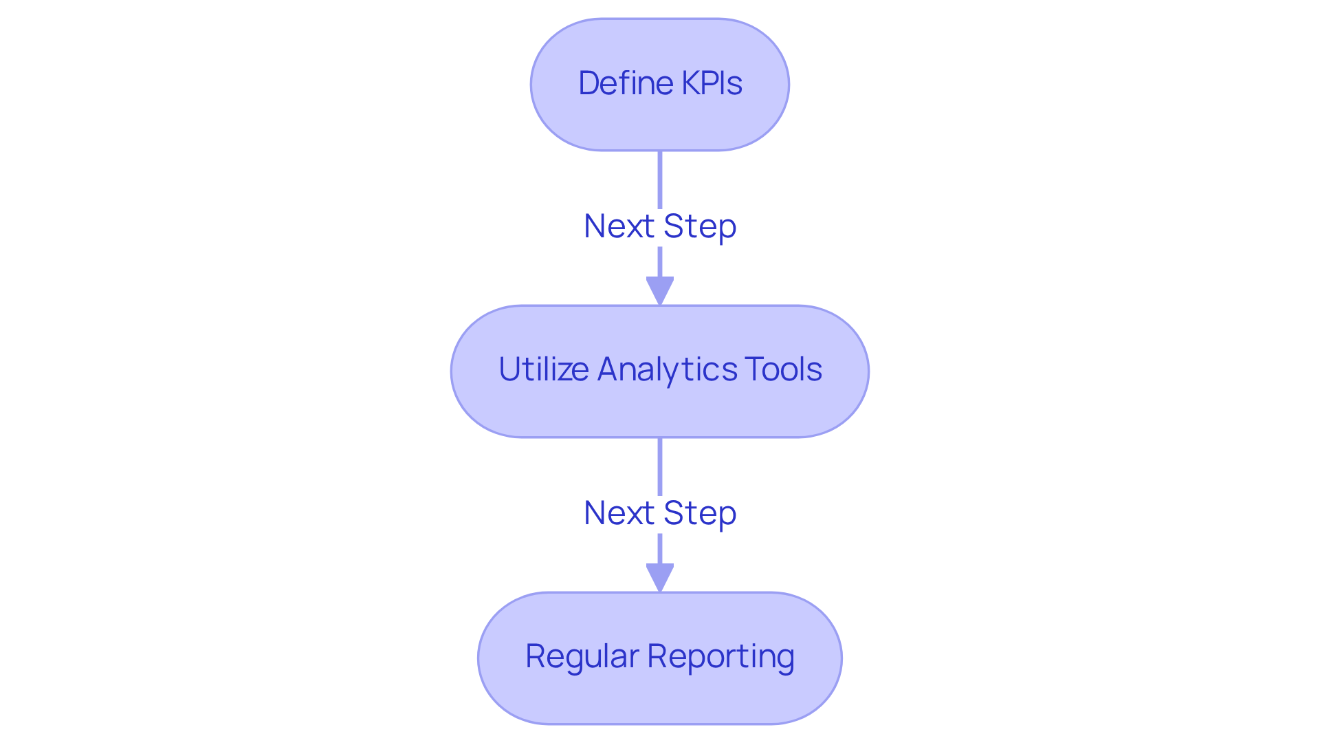Each box represents a step in the process of measuring ROI through performance tracking. Follow the arrows to see how defining KPIs leads to using analytics tools, which then informs regular reporting.