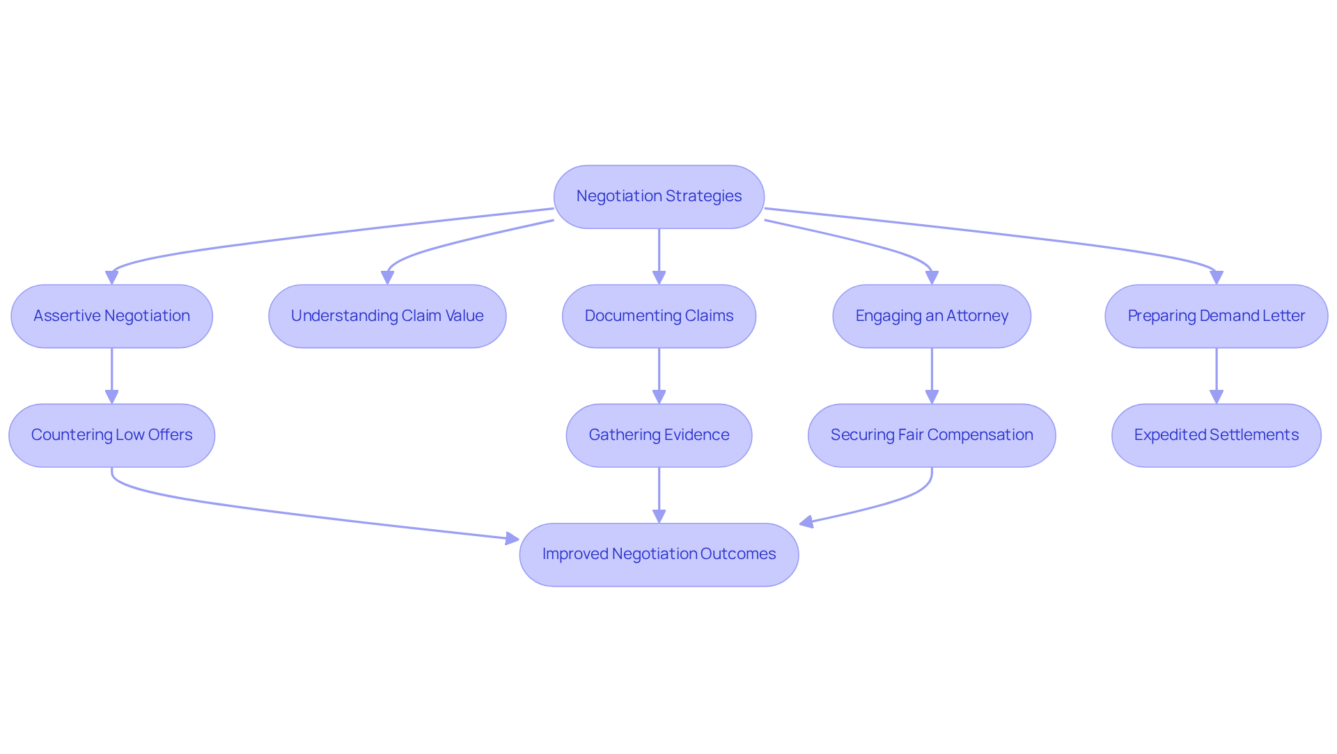 This flowchart illustrates the steps and strategies involved in negotiating car accident settlements. Each box represents a strategy or action that can influence the speed and outcome of the negotiation process. Follow the arrows to see how each strategy connects to potential outcomes, helping you understand the importance of effective negotiation.