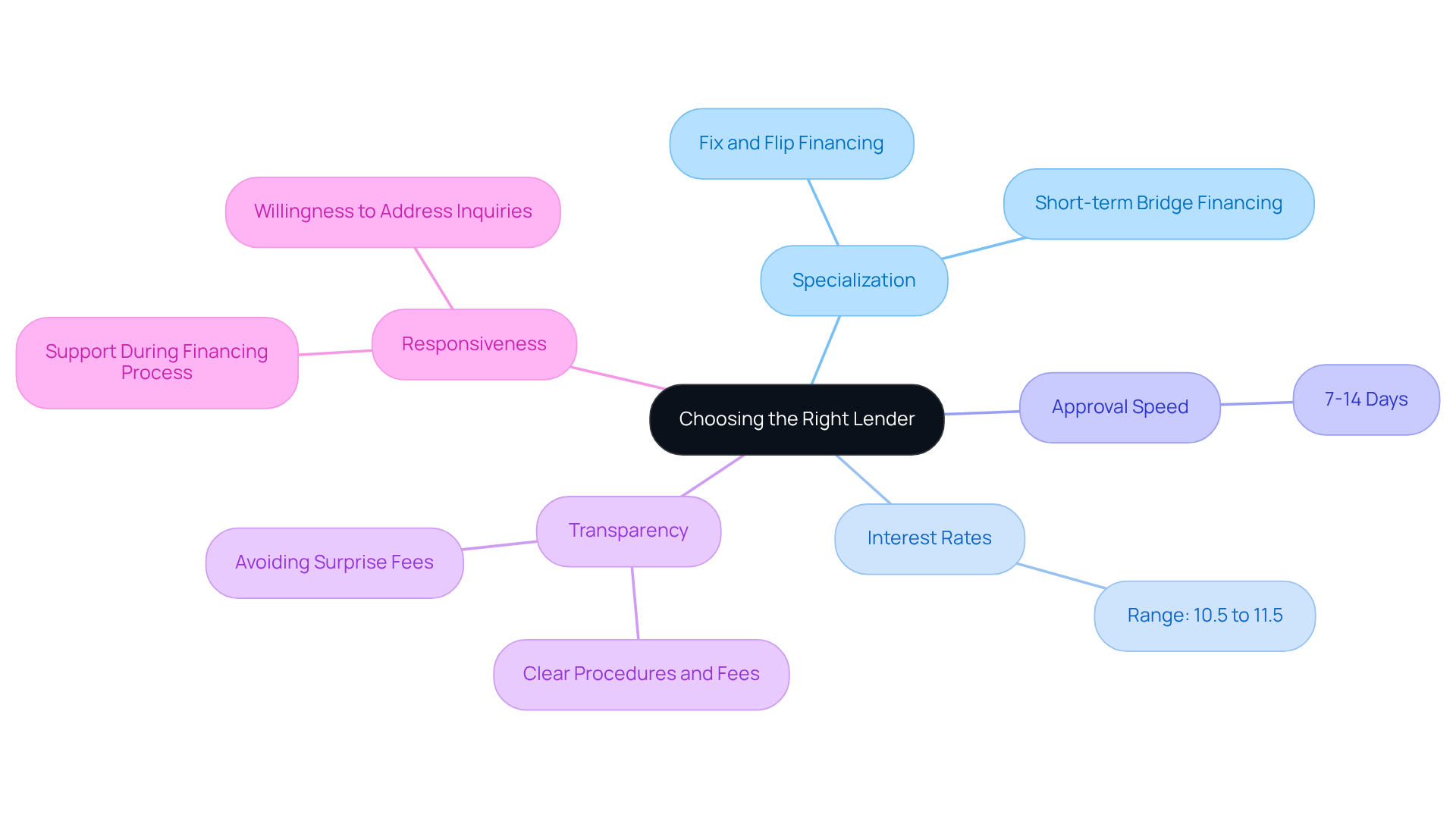 This mindmap helps you visualize the important factors to consider when selecting a lender for your financing needs. Start at the center with the main topic, then explore each branch to see the specific criteria that can guide your decision-making process.