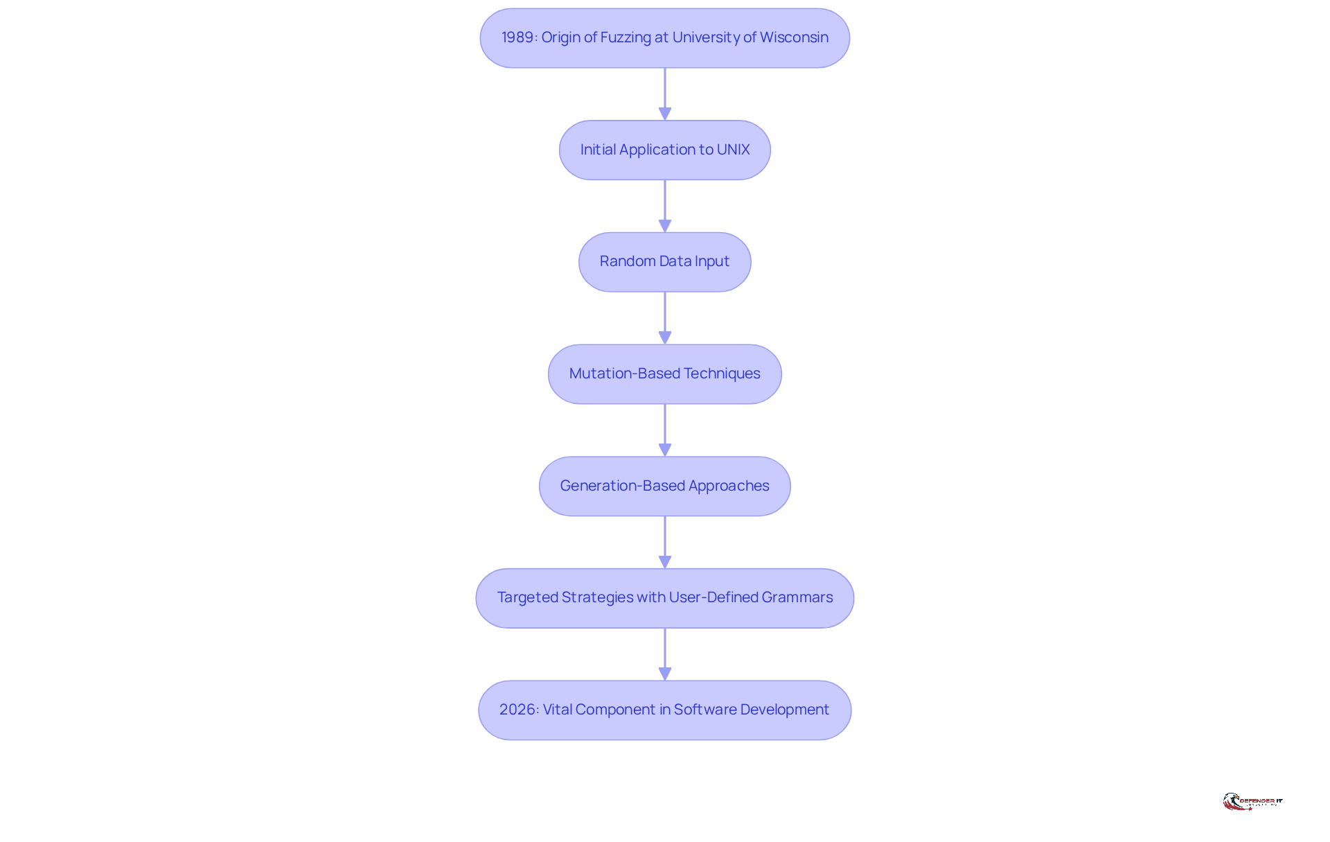 Each box represents a significant milestone in the development of fuzzing. Follow the arrows to see how fuzzing has evolved over the years, from its origins to its current importance in cybersecurity. Each box represents a significant milestone in the development of fuzzing. Follow the arrows to see how fuzzing has evolved over the years, from its origins to its current importance in cybersecurity.