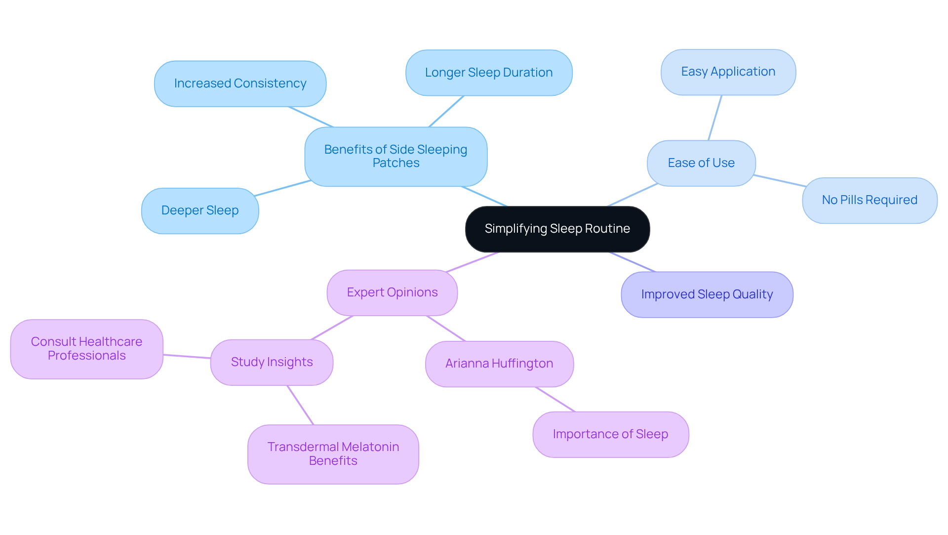 This mindmap shows how side sleeping patches can simplify your sleep routine. Start at the center with the main idea, then explore the branches to see the benefits, ease of use, and expert opinions. Each branch represents a different aspect of how these patches can improve your sleep. This mindmap shows how side sleeping patches can simplify your sleep routine. Start at the center with the main idea, then explore the branches to see the benefits, ease of use, and expert opinions. Each branch represents a different aspect of how these patches can improve your sleep.