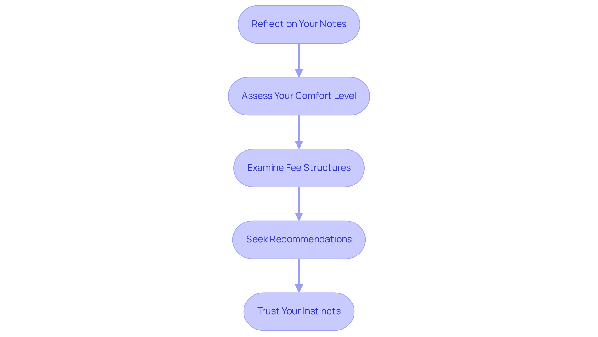 Each box represents a step you should take when selecting a lawyer. Follow the arrows to see the order of steps, helping you make a thoughtful decision.