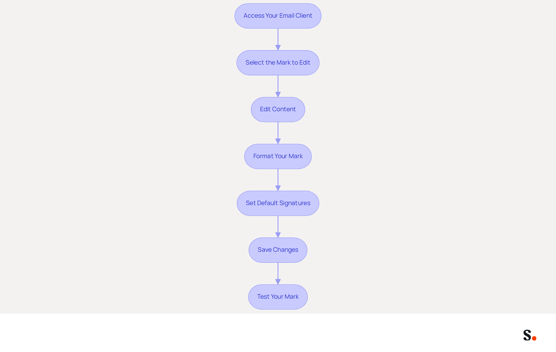 Each box represents a step in the process of updating your email signature. Follow the arrows from the top to the bottom to complete each step in order, ensuring your signature is professional and effective.