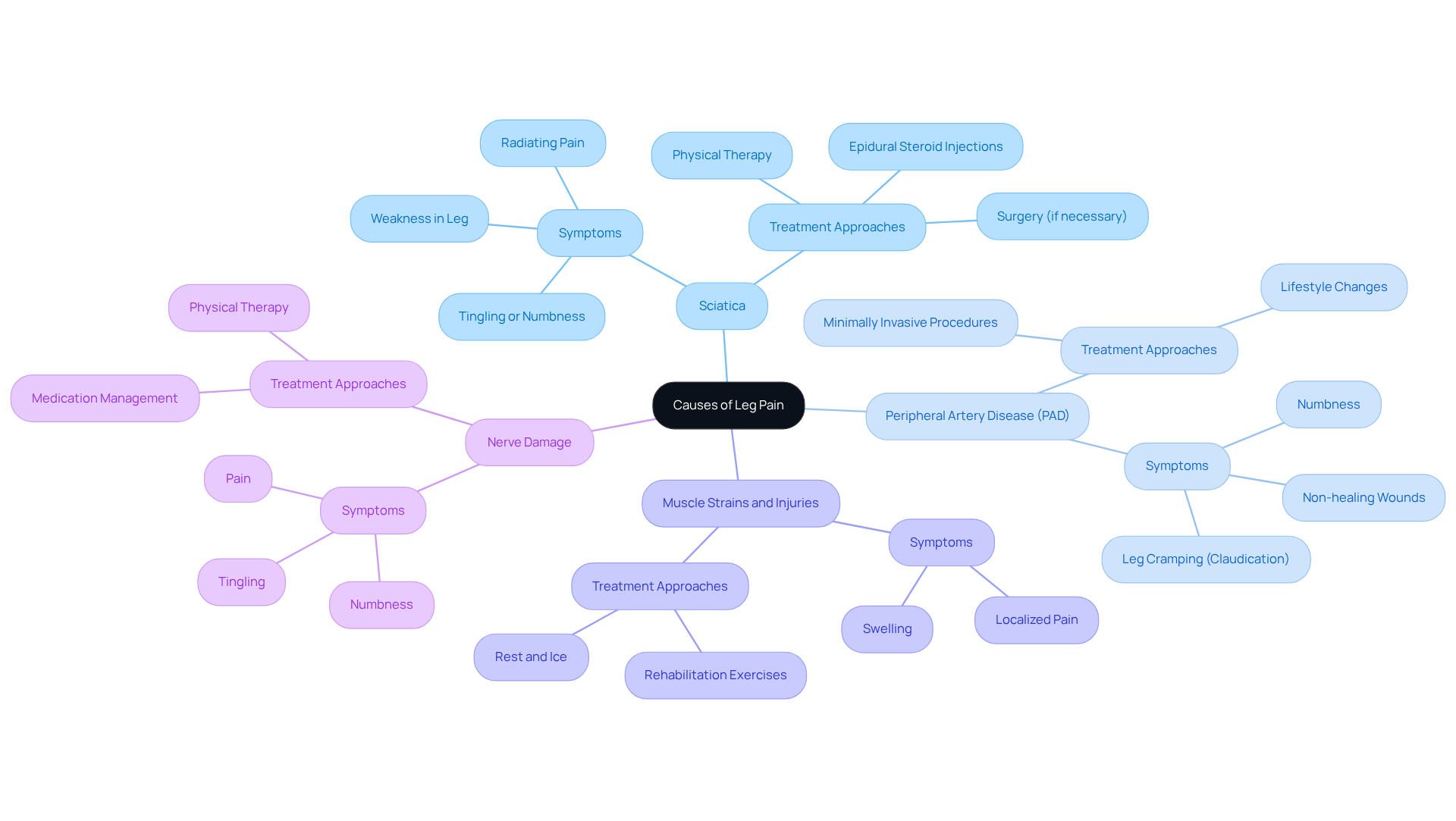 The central node represents the overall topic of leg pain causes. Each branch shows a specific condition, and the sub-branches provide details about symptoms and management strategies. This layout helps you see how different conditions relate to leg pain and what steps you can take for relief. The central node represents the overall topic of leg pain causes. Each branch shows a specific condition, and the sub-branches provide details about symptoms and management strategies. This layout helps you see how different conditions relate to leg pain and what steps you can take for relief.