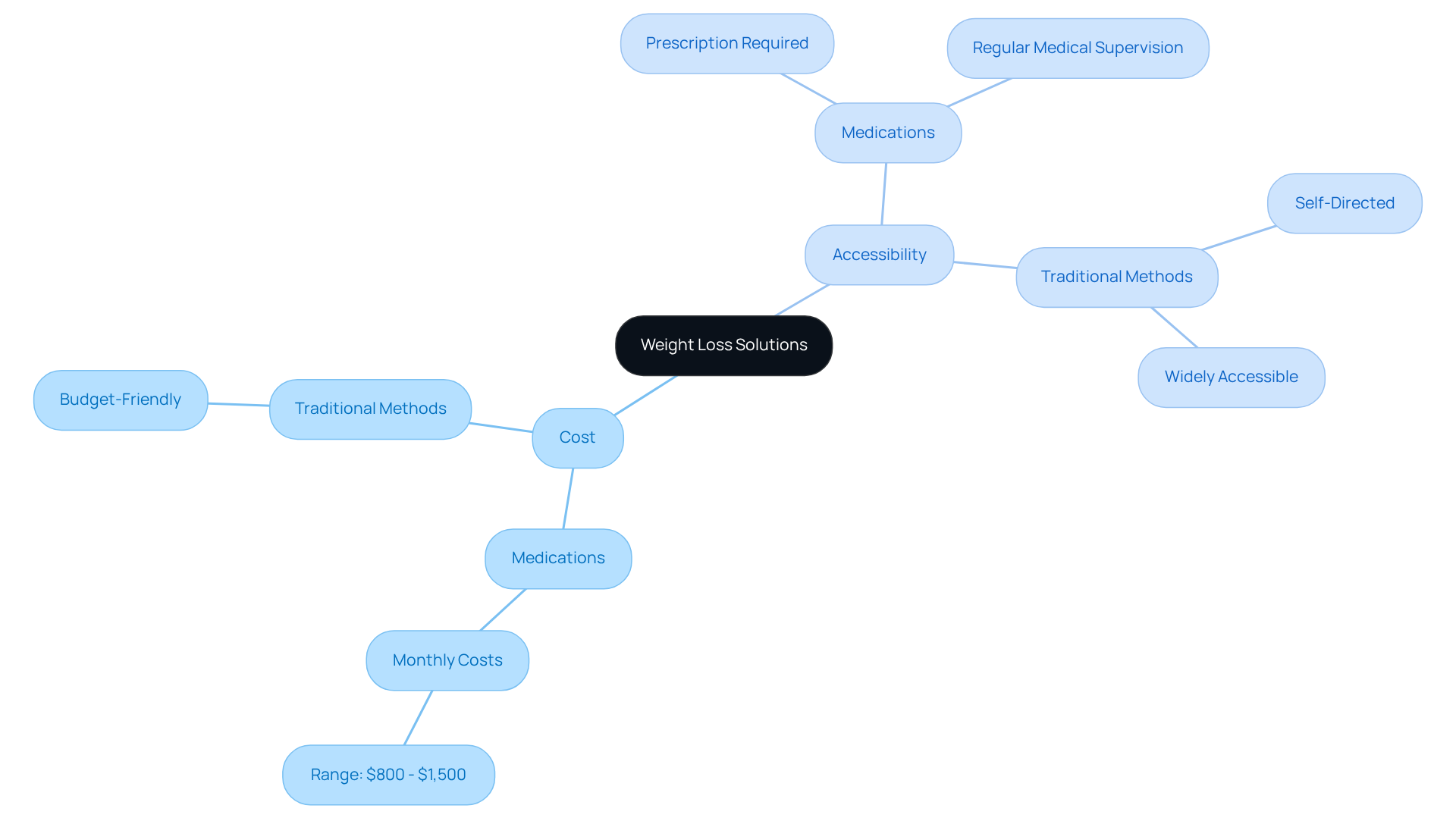 The central node represents the overall topic, while the branches show the key factors to consider when choosing weight loss solutions. Each sub-branch provides specific details about costs and accessibility for medications versus traditional methods.