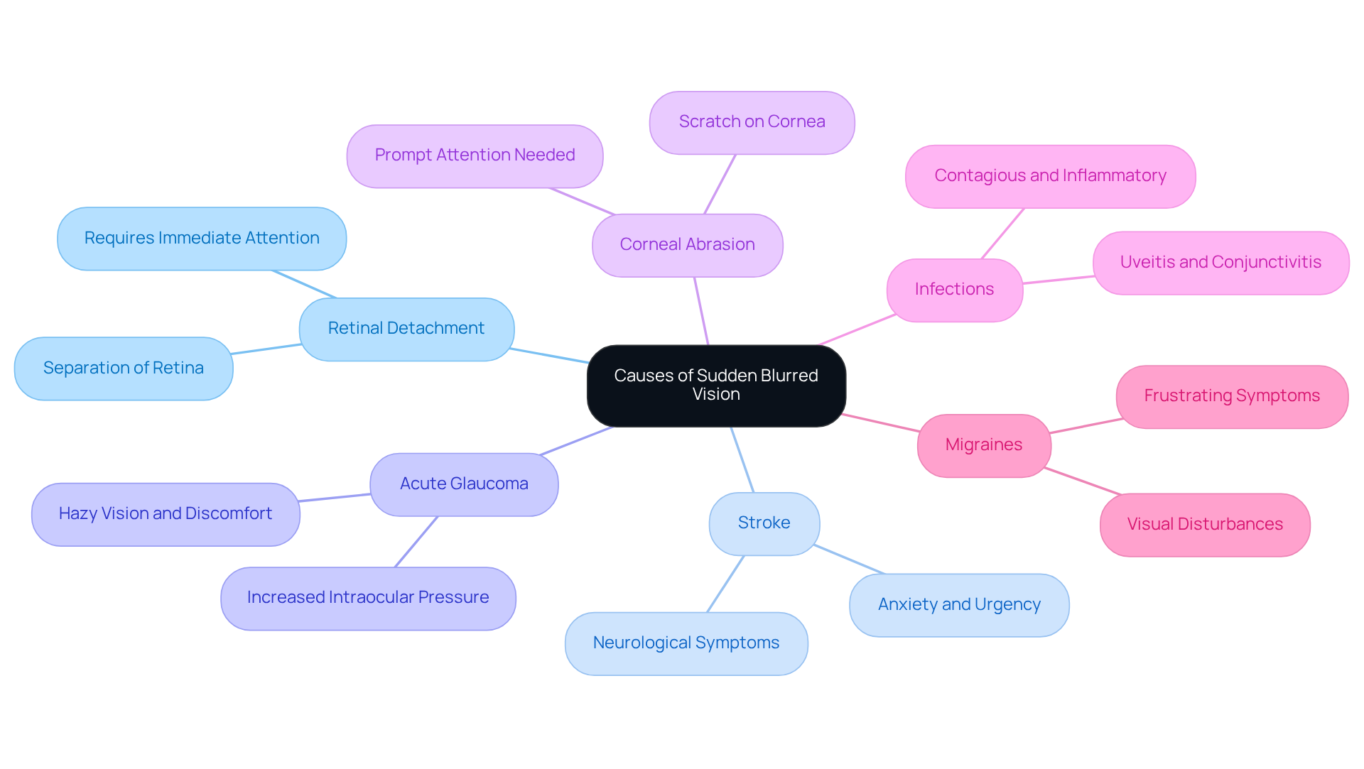 The center of the mindmap shows the main issue of sudden blurred vision, with branches leading to various potential causes. Each branch represents a different condition, and you can explore the symptoms or details associated with each one by following the lines.