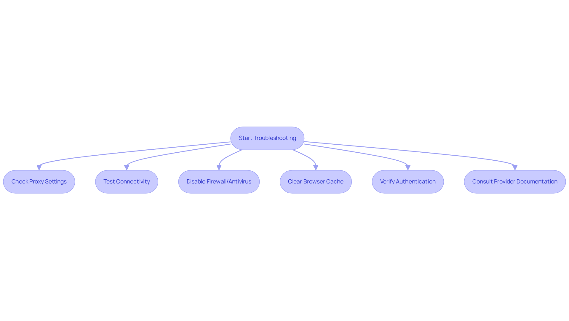 Follow the arrows from the start to see each troubleshooting step. Each box represents an action you can take to resolve issues with your proxy server setup.