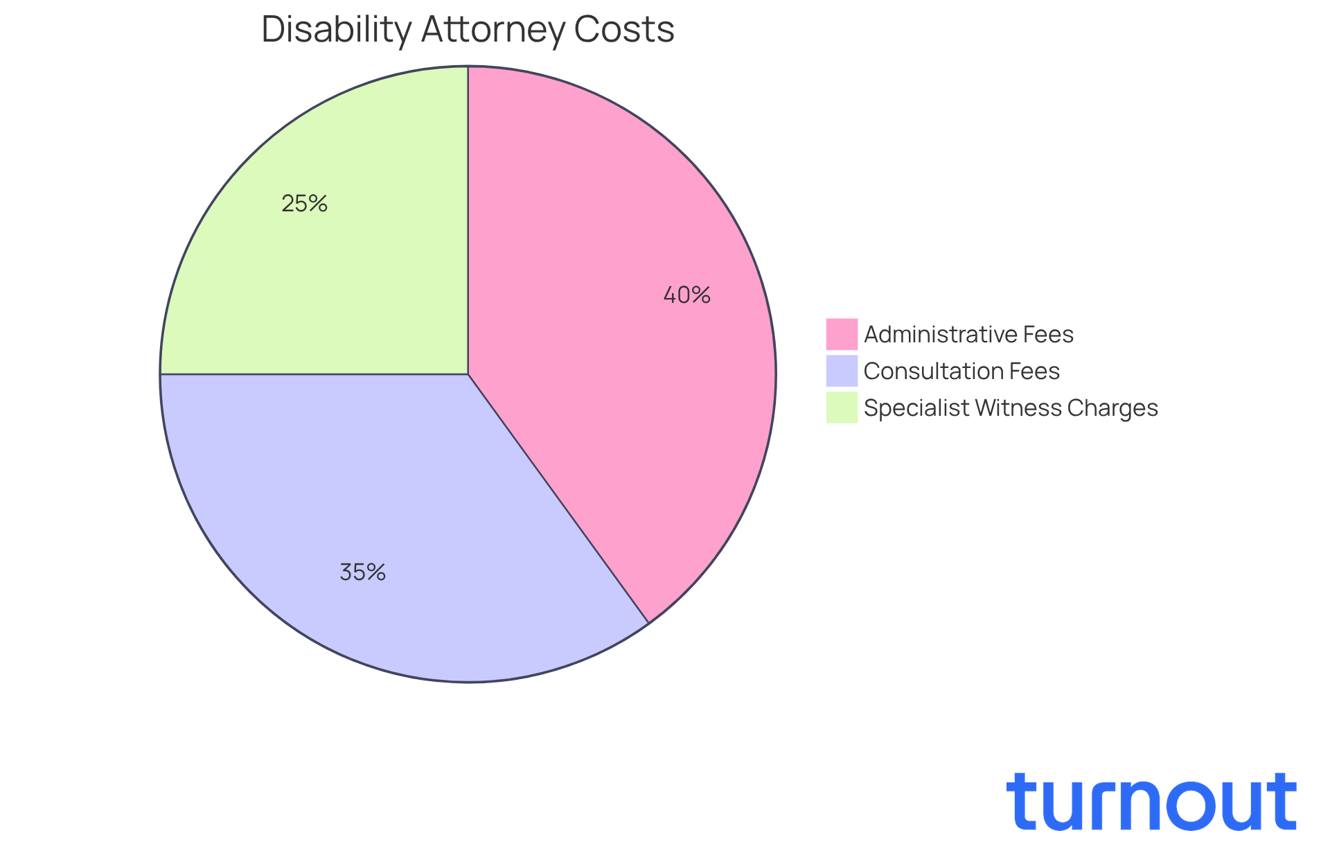 Each slice of the pie shows a different type of cost associated with hiring a disability attorney. The size of each slice indicates how much that cost contributes to the overall expenses - larger slices mean higher costs.