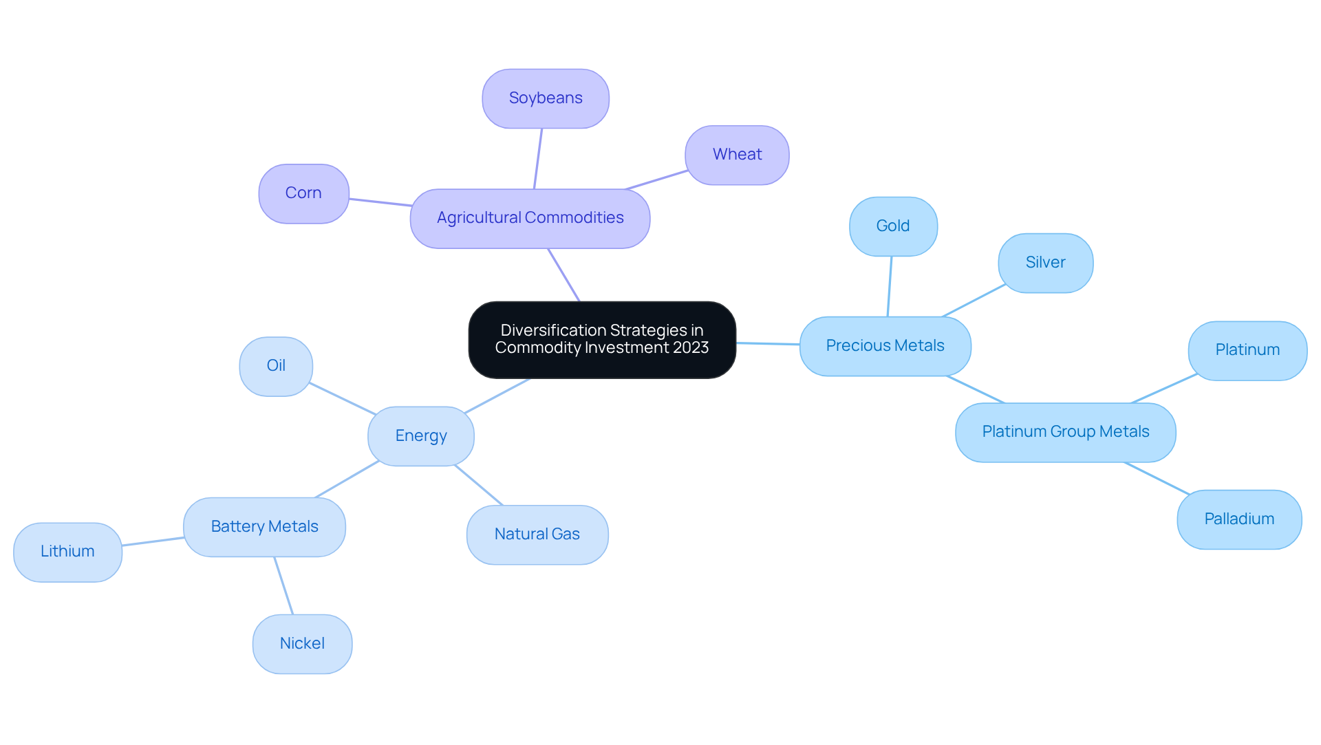The central idea represents the overall strategy of diversifying investments in commodities. Each branch shows a category of commodities, and sub-branches highlight specific investment opportunities within those categories, helping investors understand where to allocate resources. The central idea represents the overall strategy of diversifying investments in commodities. Each branch shows a category of commodities, and sub-branches highlight specific investment opportunities within those categories, helping investors understand where to allocate resources.