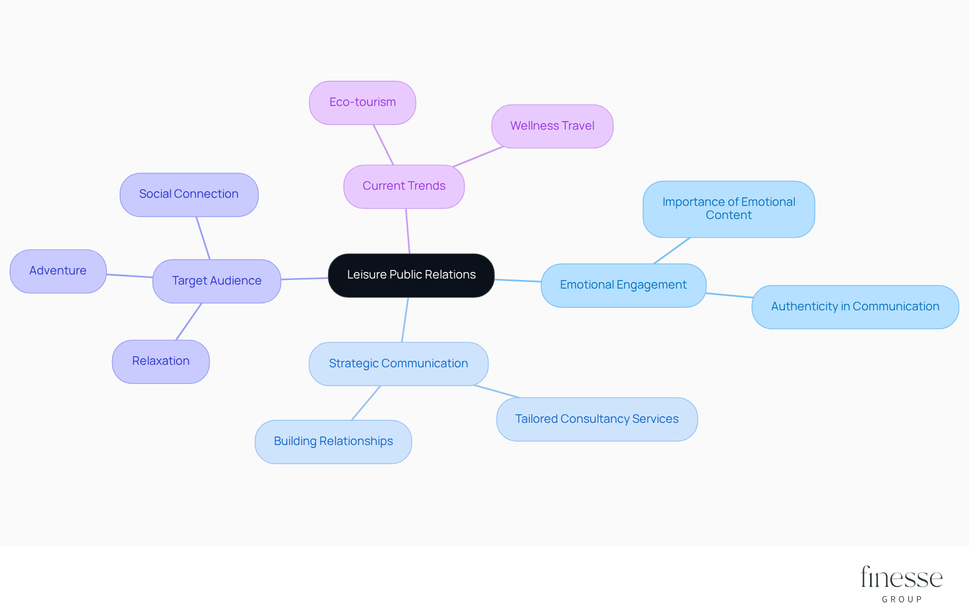 The central node represents the main theme of leisure public relations, and each branch shows a significant aspect of this field. Follow the branches to explore how emotional engagement, strategic communication, and audience understanding play a role in effective public relations.