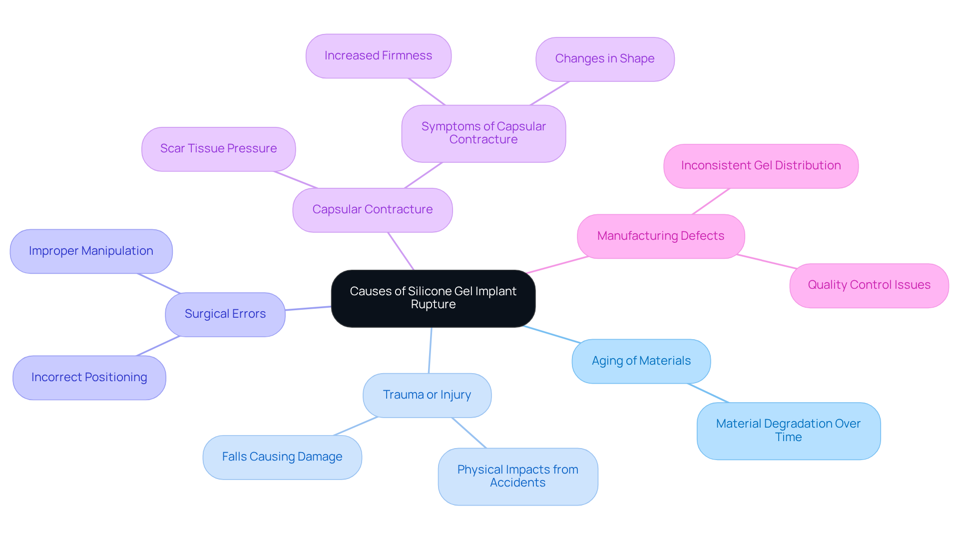 The central node represents the main topic, while each branch shows a specific cause of rupture. Follow the branches to understand how each factor contributes to the overall risk.