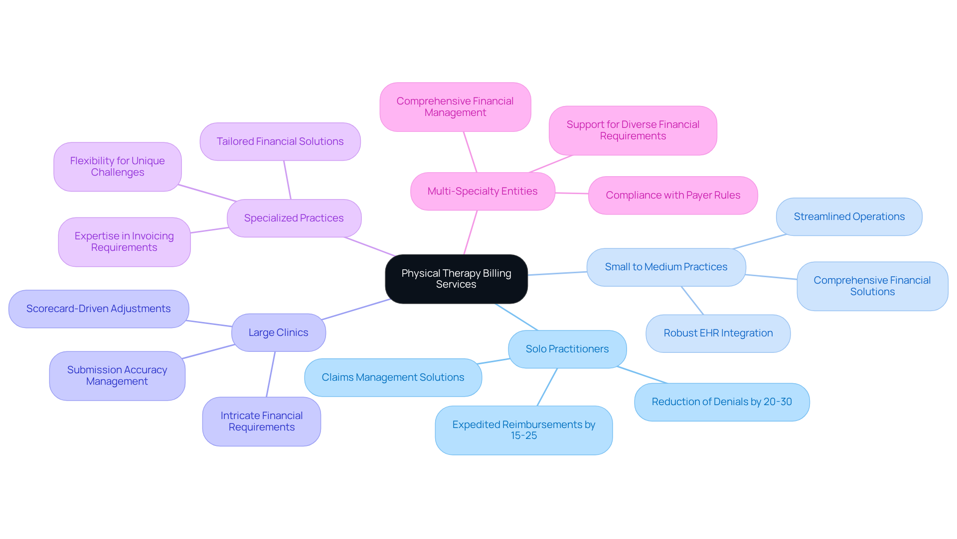 This mindmap starts with the central theme of billing services for physical therapy and branches out into different practice types. Each branch represents a unique practice type, and the sub-branches detail their specific needs and how HPC's services can help. Follow the branches to see how tailored solutions can improve billing efficiency and patient care. This mindmap starts with the central theme of billing services for physical therapy and branches out into different practice types. Each branch represents a unique practice type, and the sub-branches detail their specific needs and how HPC's services can help. Follow the branches to see how tailored solutions can improve billing efficiency and patient care.