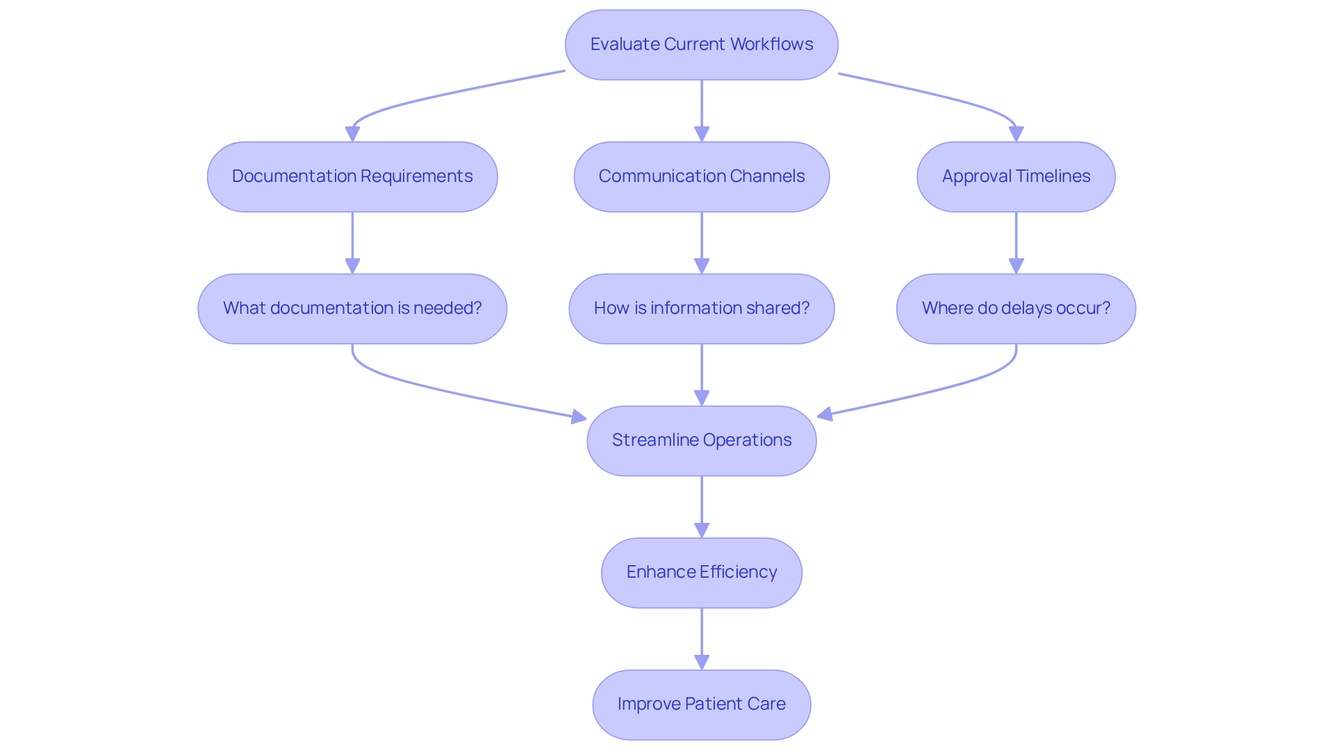 This flowchart guides you through the steps clinics should take to evaluate their workflows. Start at the top and follow the arrows to see how each area connects to the overall goal of improving efficiency and patient care.